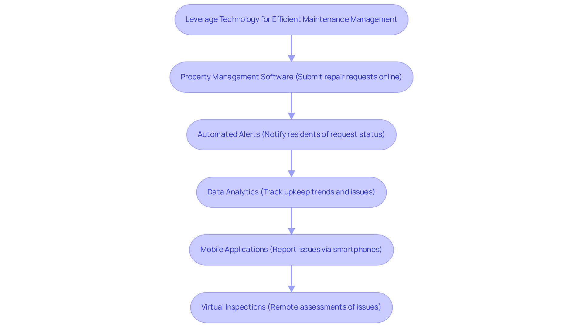 Each box represents a strategy for using technology in maintenance management. Follow the arrows to see how each strategy connects to the overall goal of improving efficiency and tenant satisfaction.