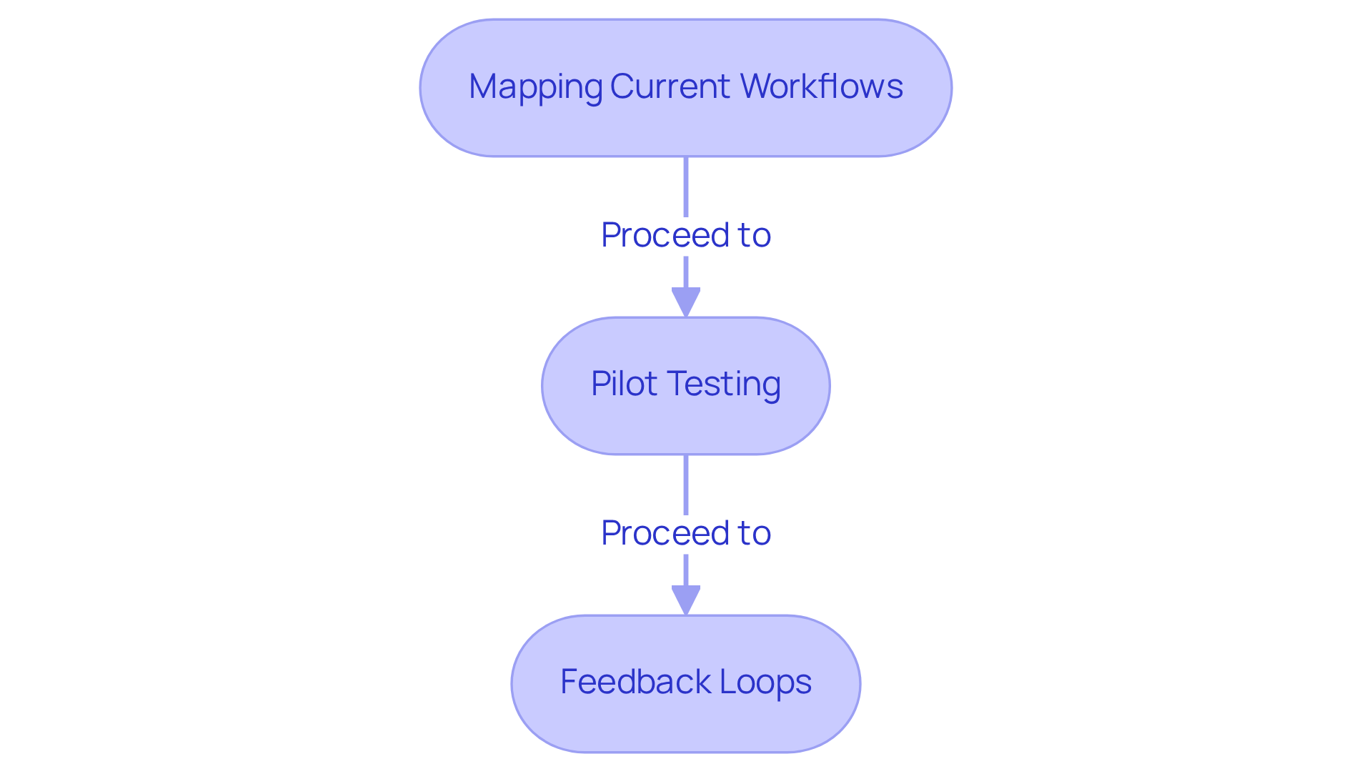 Each box represents a crucial step in the integration process. Follow the arrows to see how each step builds on the previous one, guiding healthcare organizations toward successful AI implementation.