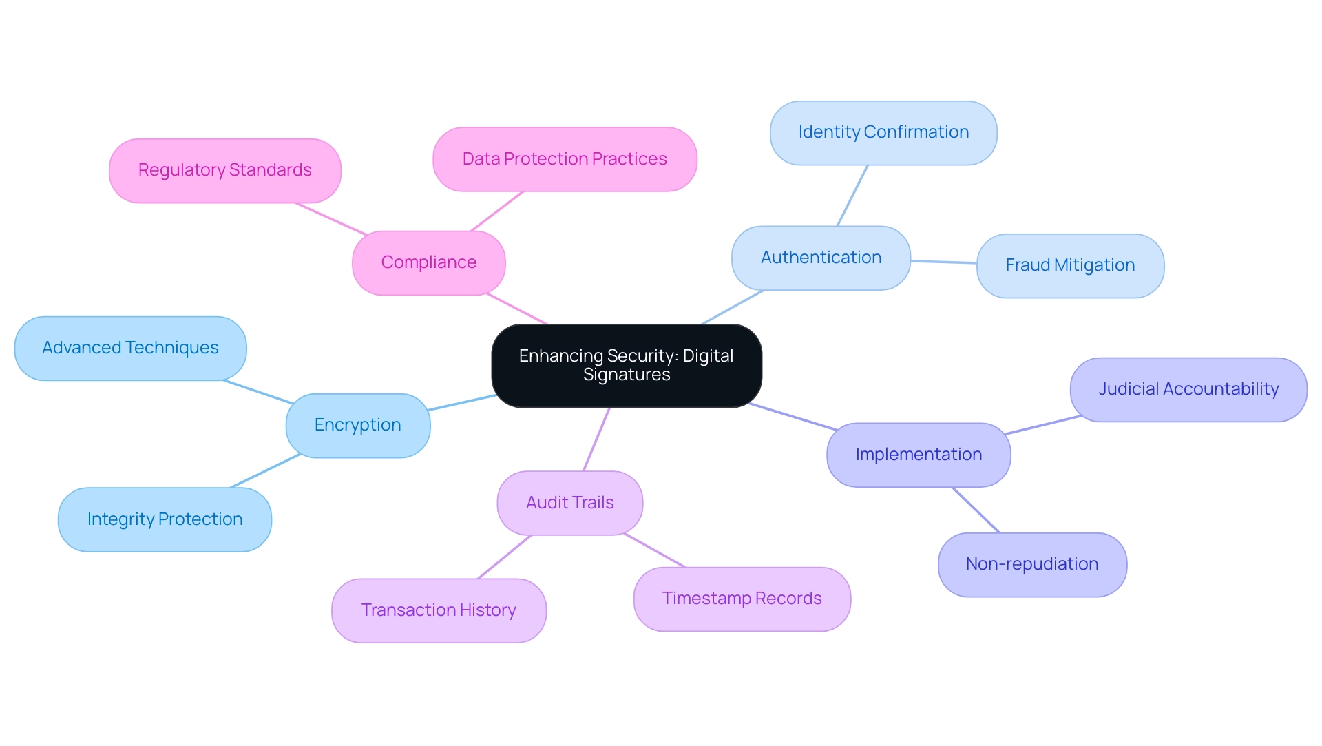 The central node represents the overarching theme; branches display the key mechanisms of security enhancement, with sub-branches detailing specific aspects. The central node represents the overarching theme; branches display the key mechanisms of security enhancement, with sub-branches detailing specific aspects.