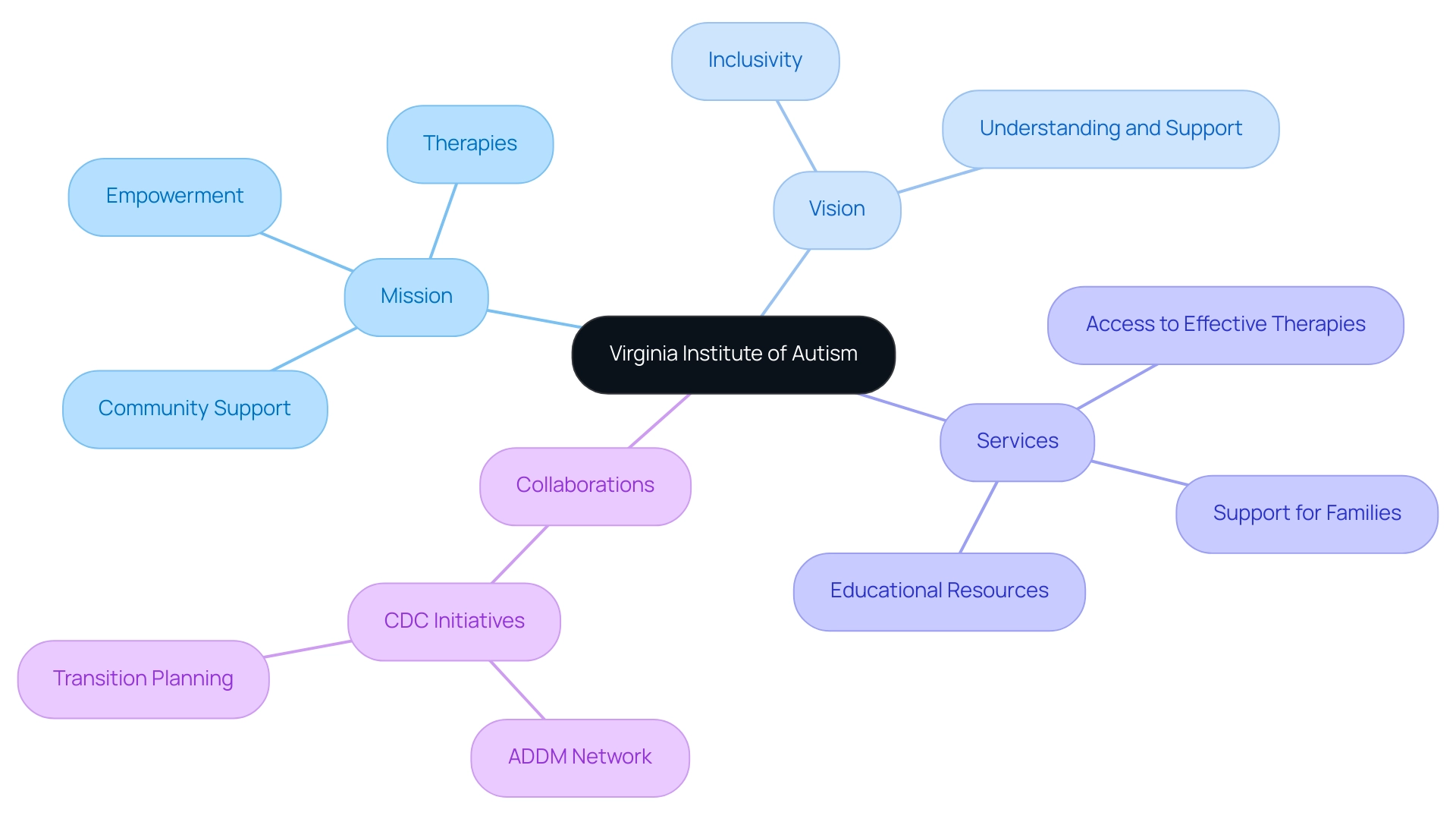 The central node represents the organization, with branches showing its mission, vision, services offered, and collaborations with external organizations.