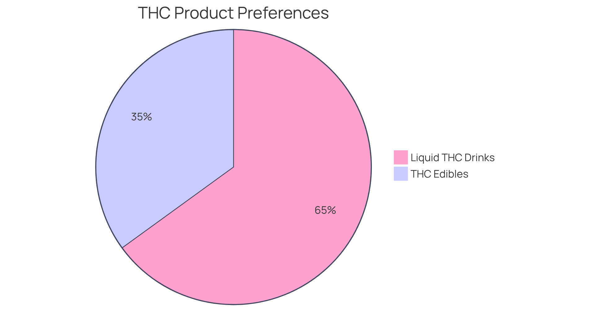 The chart illustrates the preferences of cannabis consumers: 65% prefer Liquid THC drinks for their quick onset and social usability, while 35% favor edibles for their prolonged effects and delightful flavors.