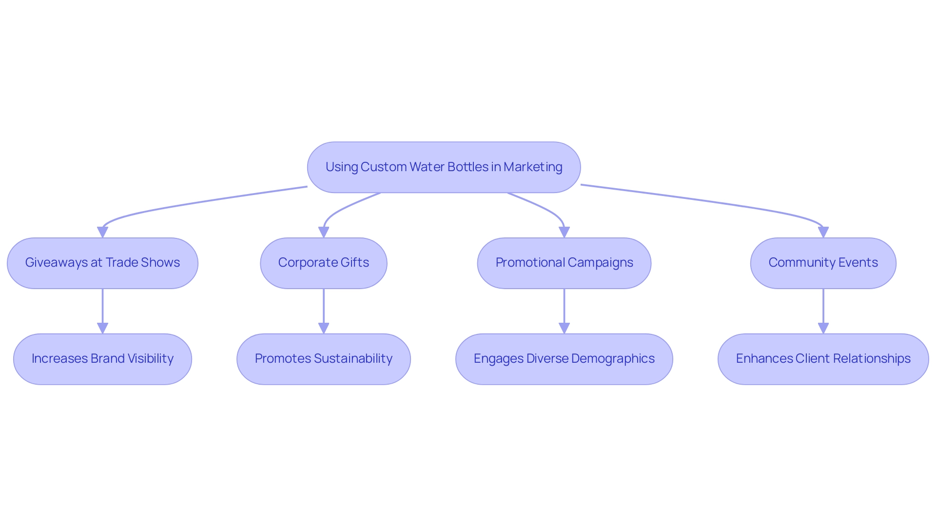 Each box represents an application or benefit of using custom water bottles, with arrows indicating the flow of ideas from general uses to specific outcomes.