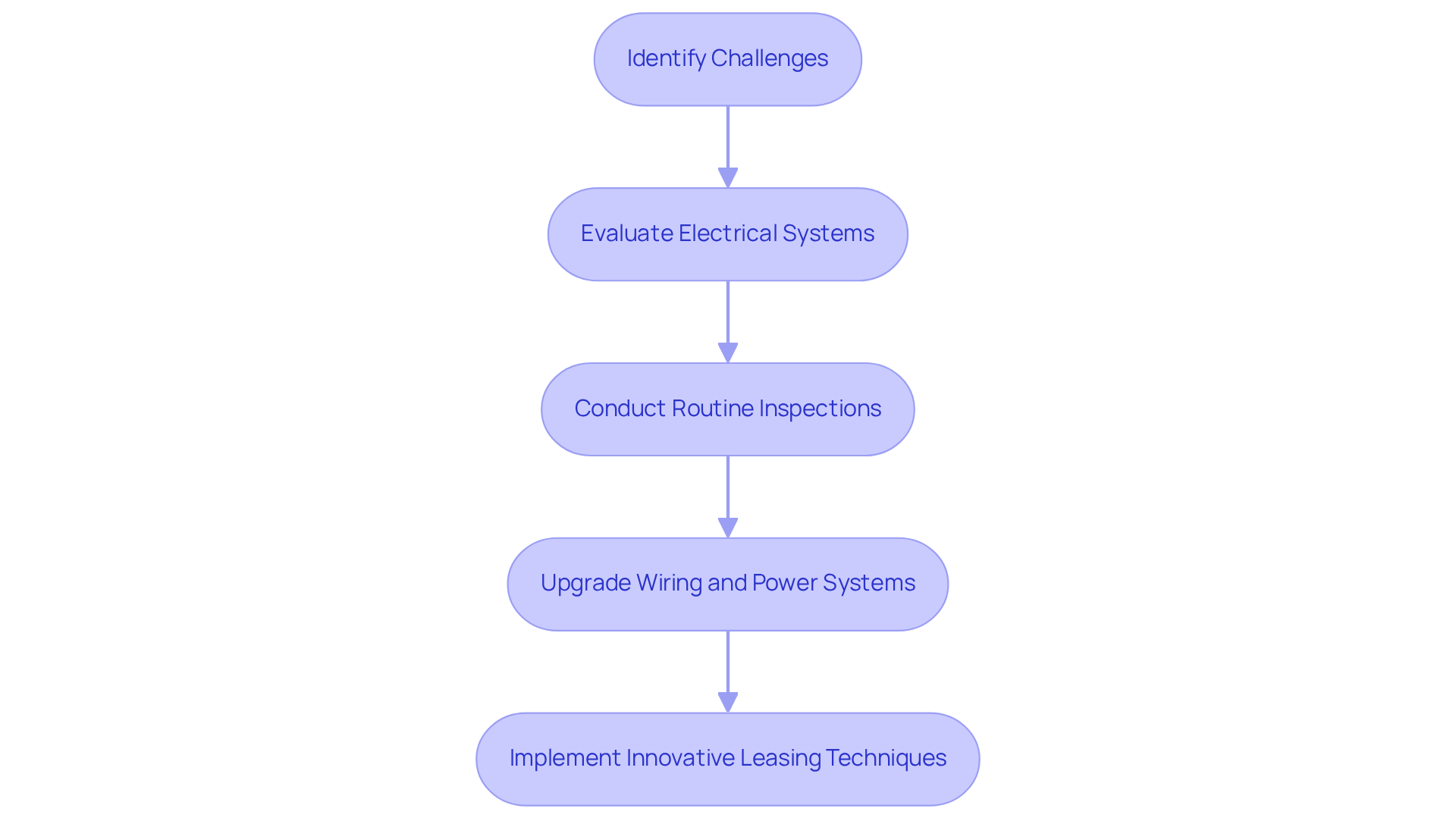 This flowchart illustrates the steps taken to manage vintage properties effectively. Start with identifying challenges, then follow the arrows through evaluations, inspections, upgrades, and innovative leasing techniques to see how each step contributes to a safer and more functional living environment.