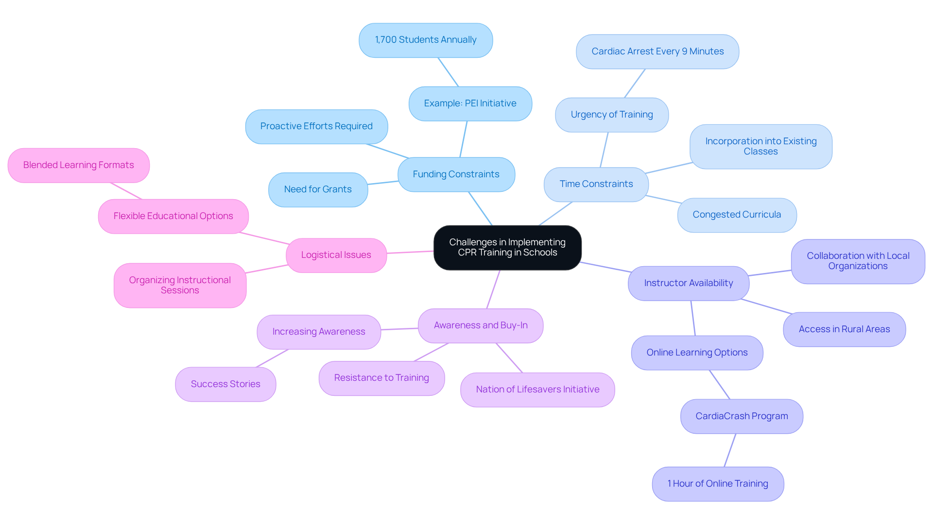This mindmap shows the main challenges schools face when trying to implement CPR training. Each branch represents a different challenge, and the sub-branches provide more details about each issue. Follow the branches to understand how these challenges connect and impact the overall goal of enhancing student safety.