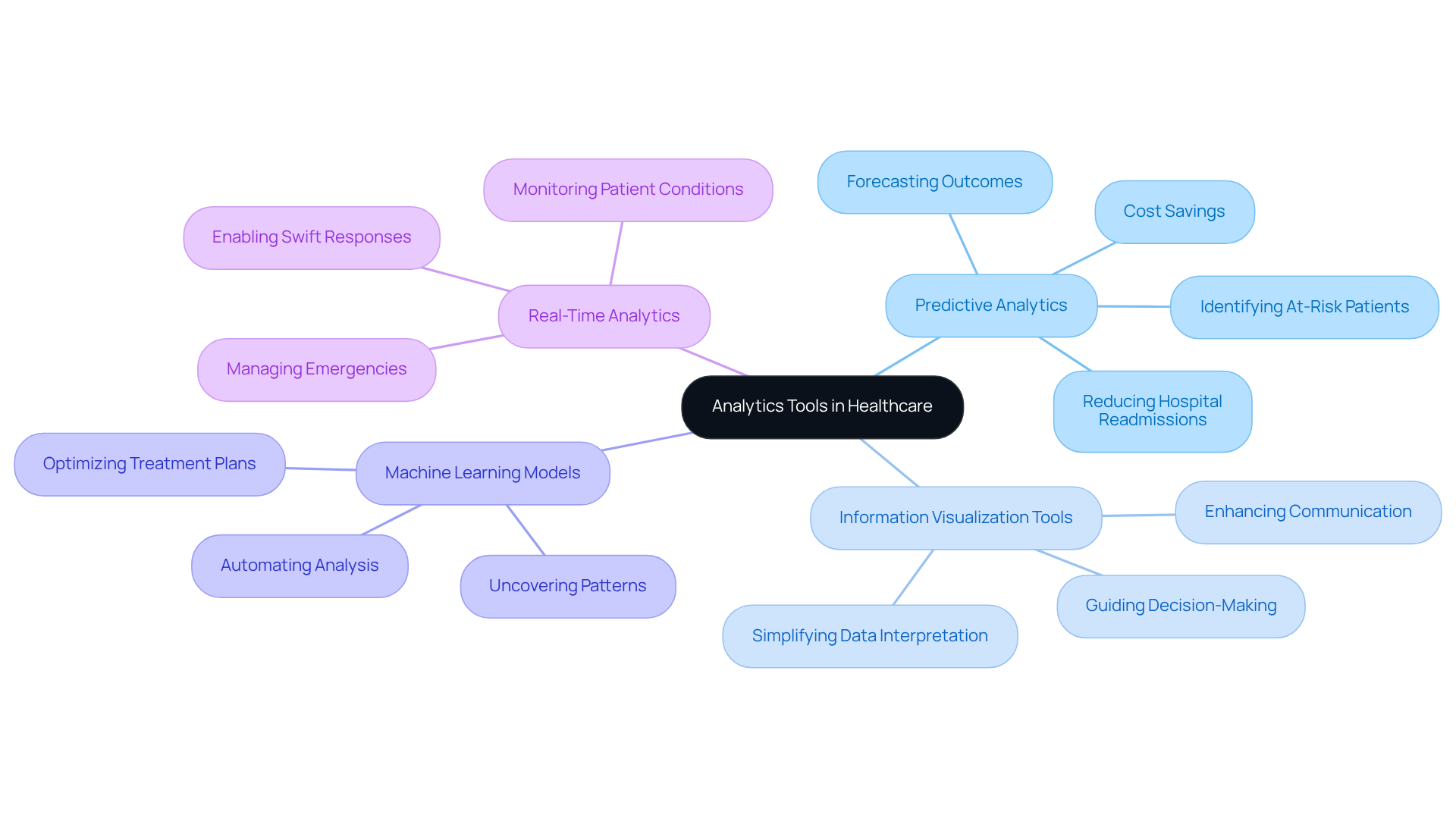 The central node represents the main theme of analytics tools in healthcare. Each branch shows a specific tool, and the sub-branches highlight the benefits of each tool, helping you understand how they contribute to better patient care.