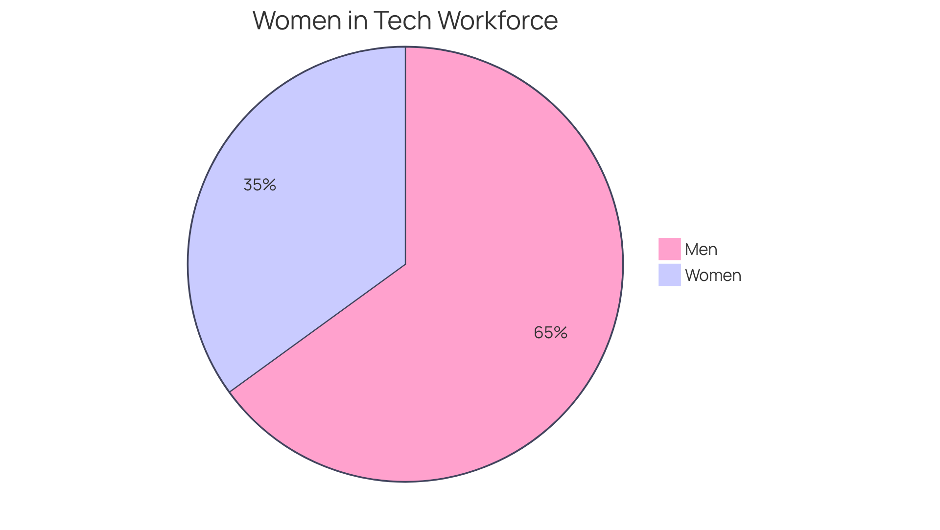 The purple segment shows the percentage of women in tech, while the blue segment represents men. This visual highlights the need for greater representation and the importance of amplifying women's voices in the industry.