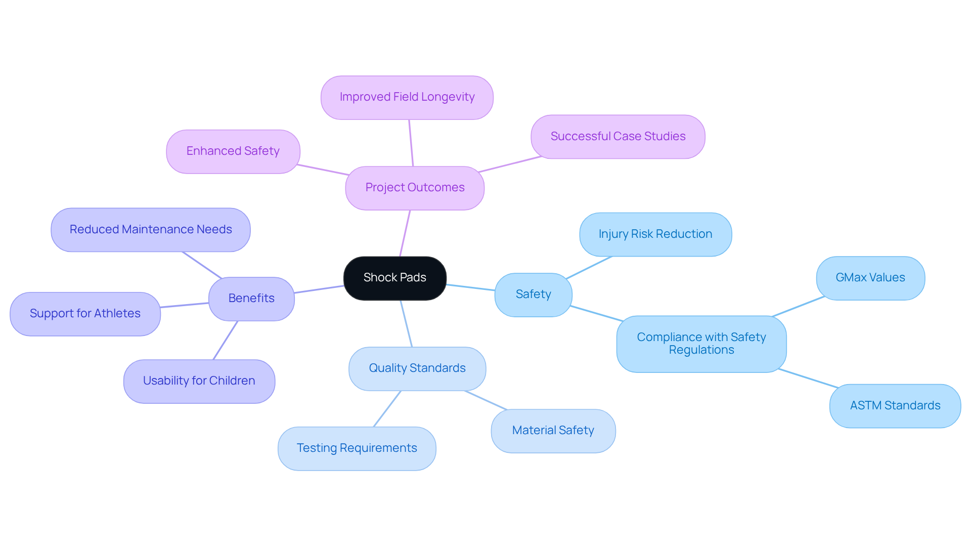 This mindmap starts with shock pads at the center, branching out to show how they enhance safety, meet quality standards, and provide benefits in various projects. Each branch represents a key aspect of their importance.