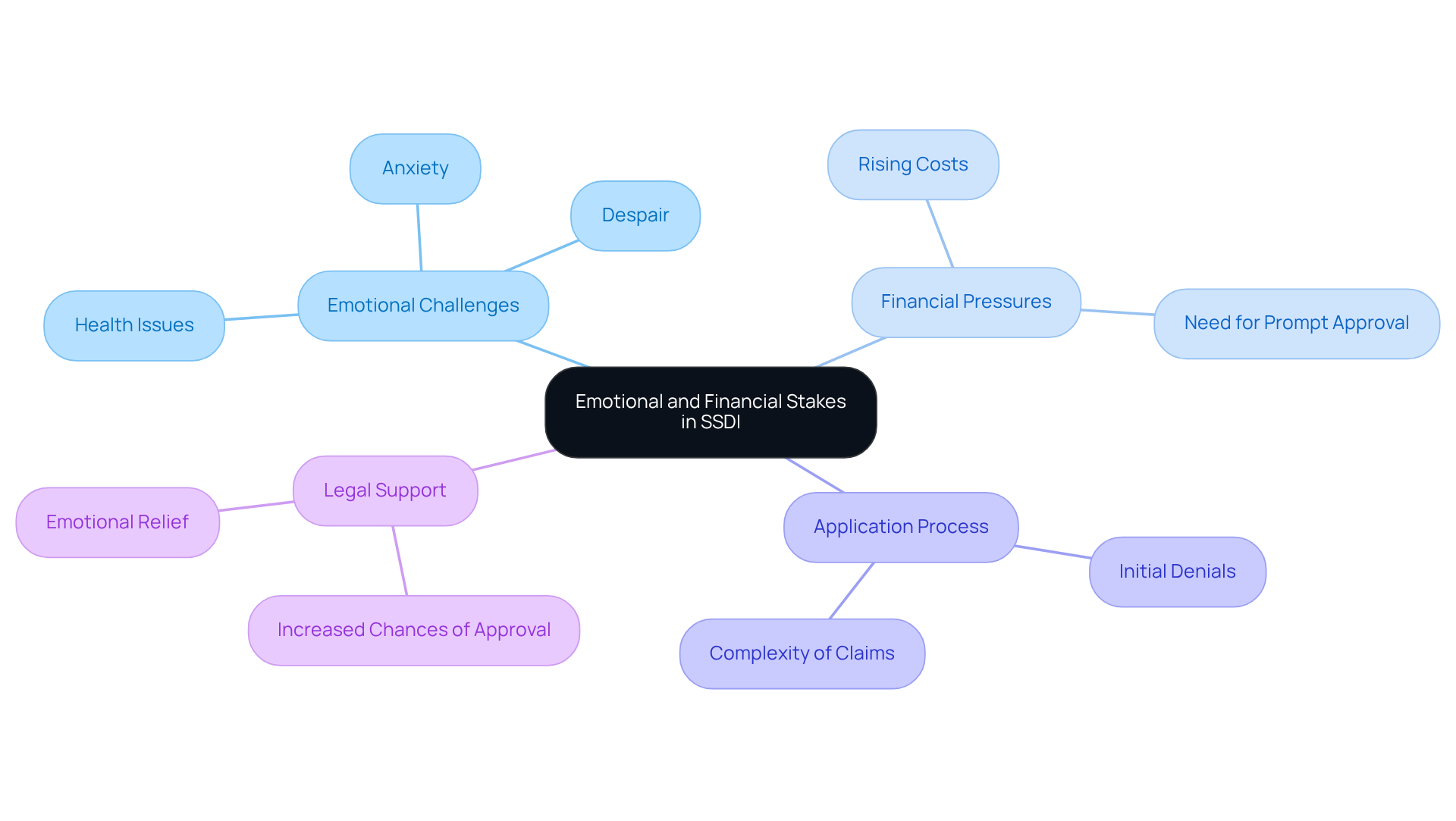 This mindmap illustrates the various emotional and financial factors involved in applying for SSDI. Each branch represents a key theme, showing how they connect and impact applicants. The central idea is surrounded by the challenges and supports available, emphasizing that help is out there.