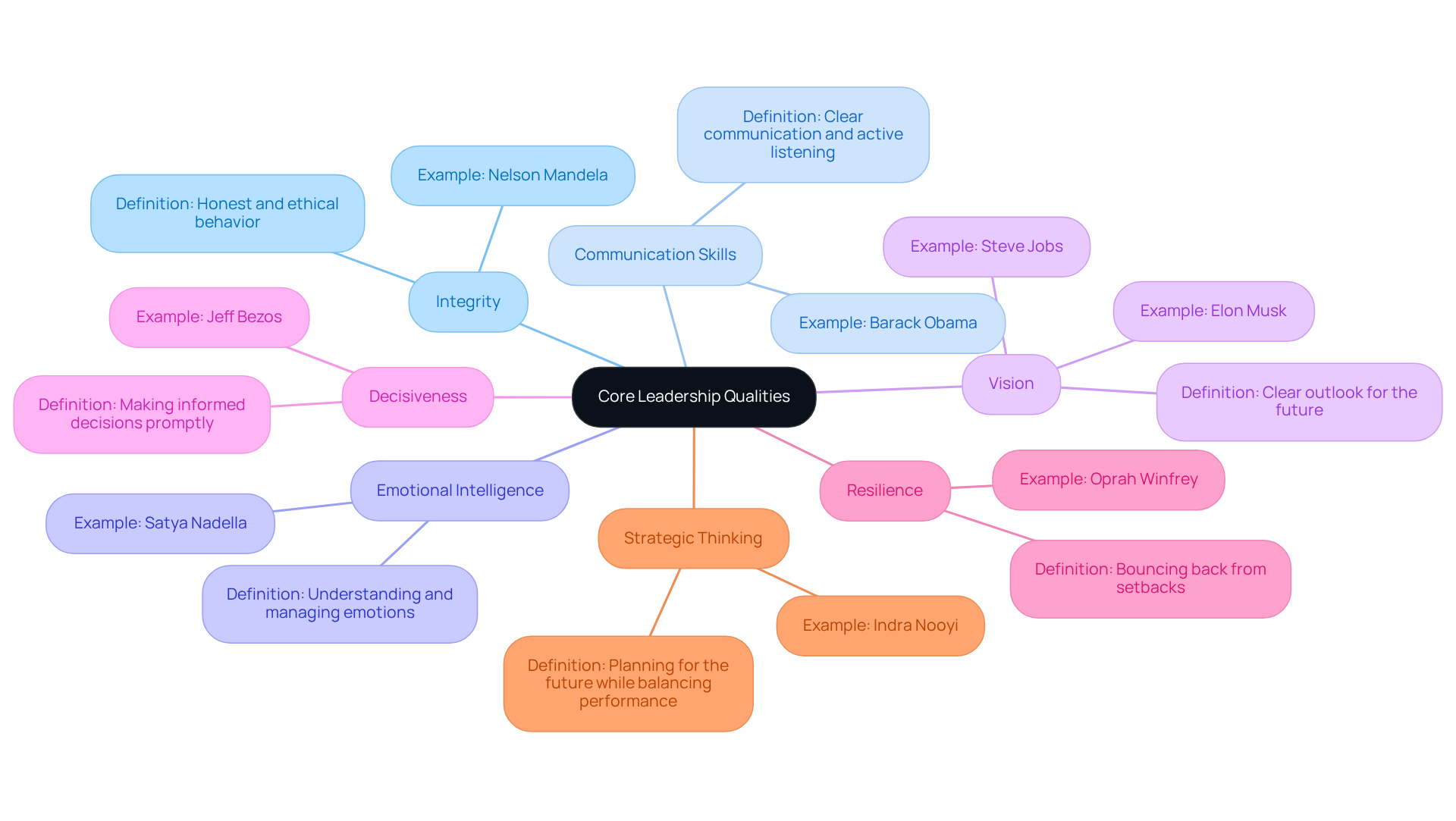 This mindmap starts with the main idea of leadership qualities at the center. Each branch represents a key trait, and the sub-branches provide more details or examples. This layout helps you see how each quality contributes to effective leadership and why they are important.