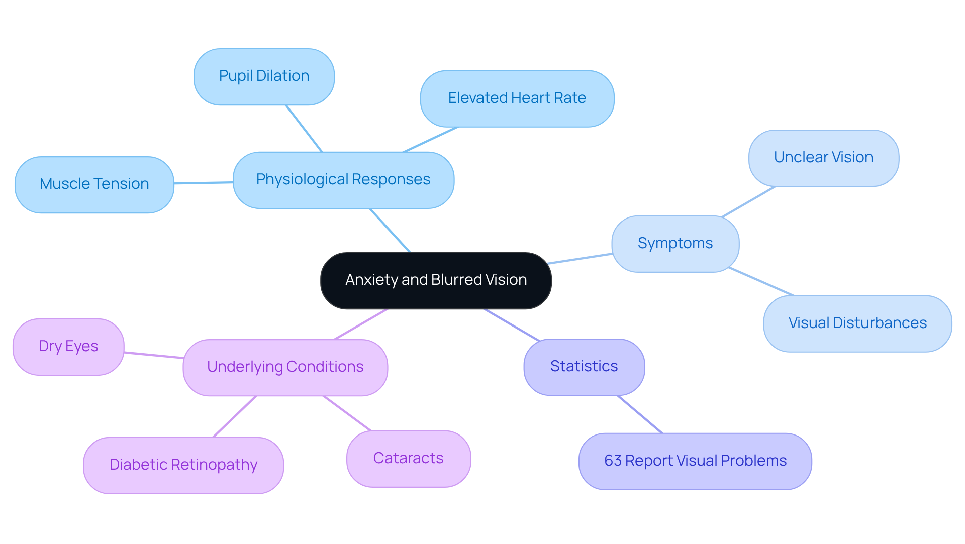 The central node represents the main topic, while branches show related concepts. Each color-coded branch helps you see how anxiety affects vision and what symptoms or conditions might arise.