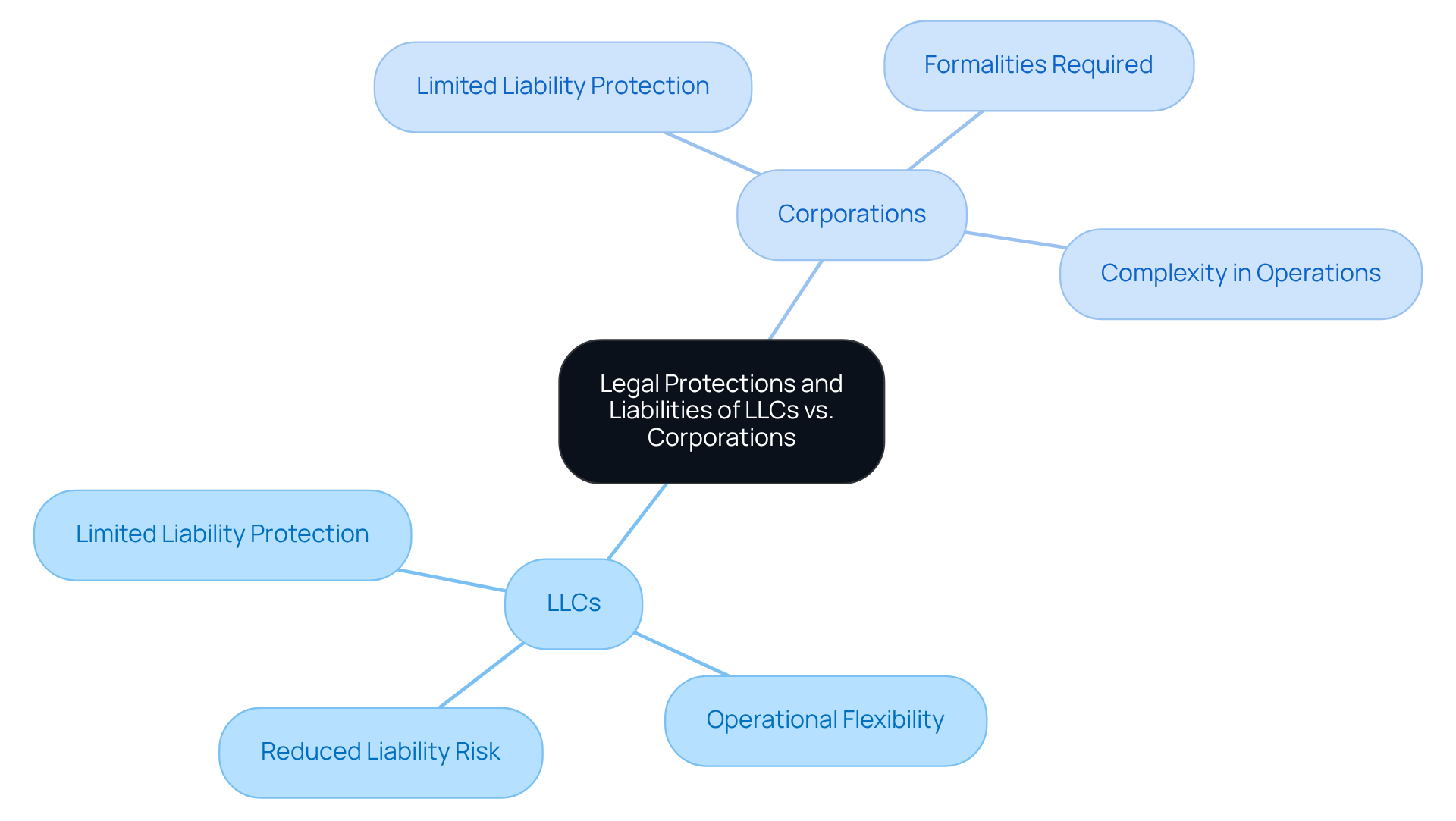 The central node represents the main topic, while the branches show the key differences and similarities between LLCs and corporations. Each sub-branch provides specific details that help clarify the distinctions in liability protections and operational practices. The central node represents the main topic, while the branches show the key differences and similarities between LLCs and corporations. Each sub-branch provides specific details that help clarify the distinctions in liability protections and operational practices.