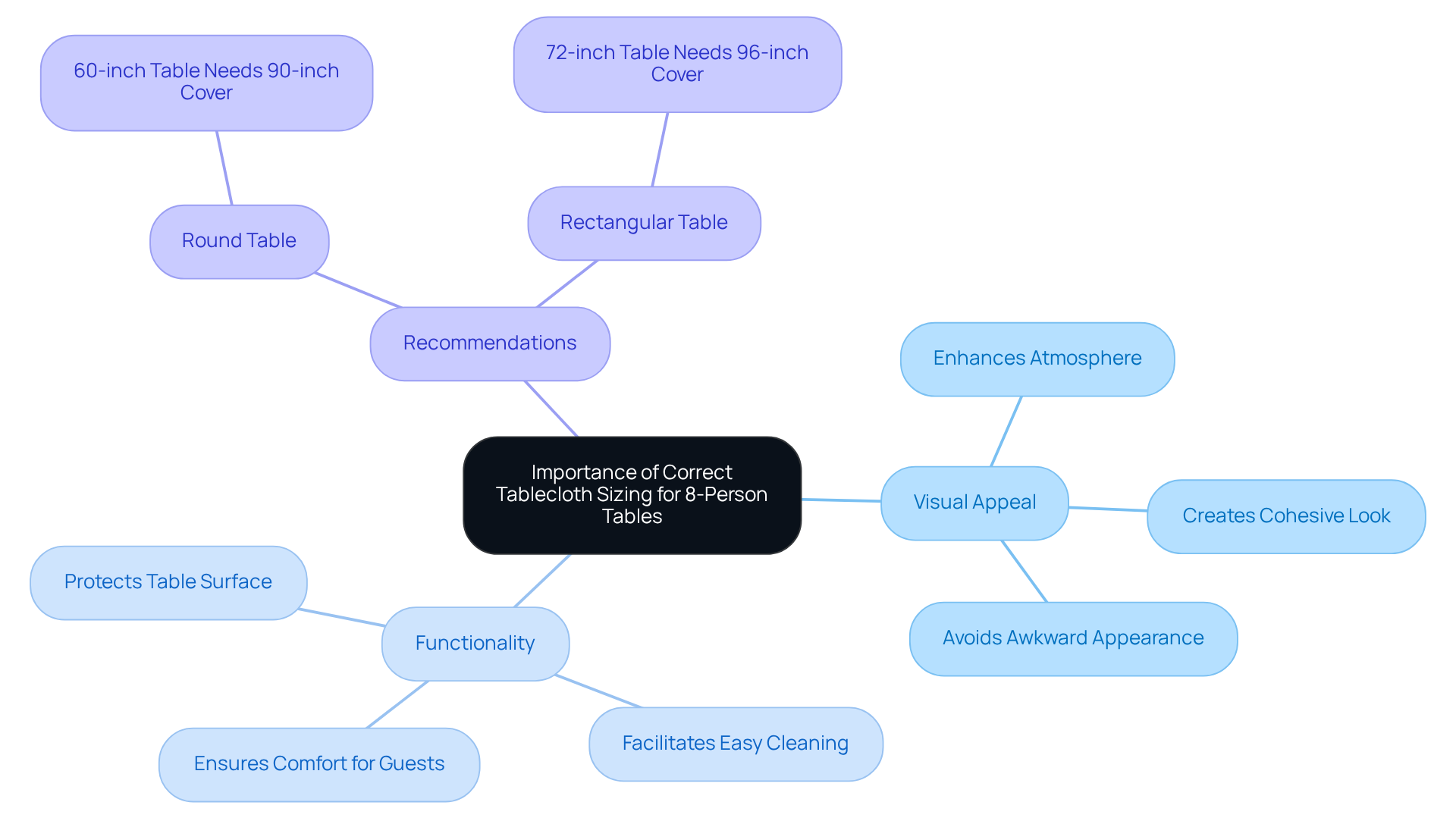 The central idea is about choosing the right tablecloth size. Each branch shows different aspects: how it affects the look, its practical benefits, and specific size recommendations for round and rectangular tables. The central idea is about choosing the right tablecloth size. Each branch shows different aspects: how it affects the look, its practical benefits, and specific size recommendations for round and rectangular tables.