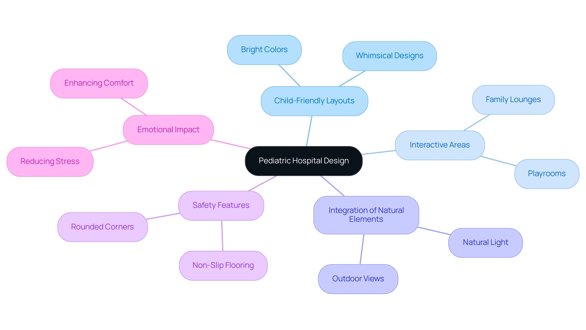 Branches represent main features and strategies, with sub-branches detailing specific elements. Different colors signify different categories.