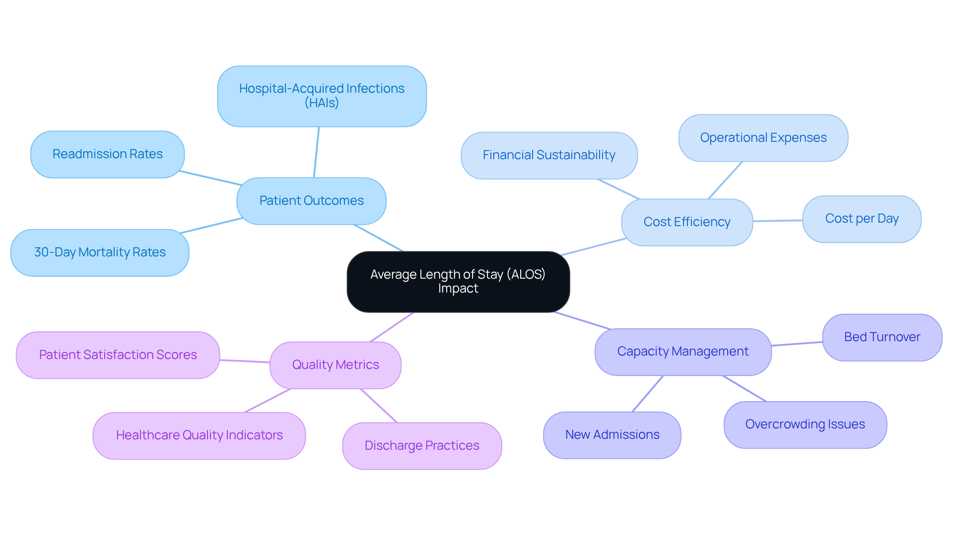 The central node represents the average length of stay, while the branches show how it affects various aspects of healthcare. Each main area highlights specific outcomes related to patient care, costs, and operational efficiency.