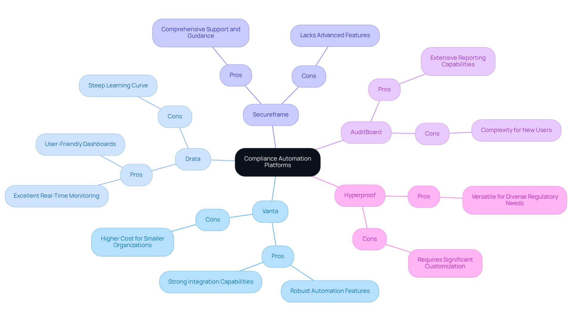 The central node represents the overall topic, while each branch shows a specific platform. Pros and cons are listed under each platform, helping you quickly see what each option offers and where it may fall short.