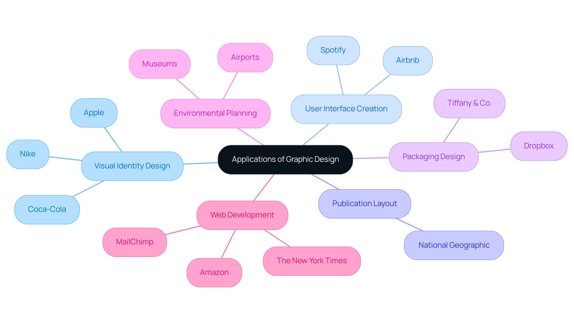 Each branch represents a different type of graphic design application, with sub-branches detailing specific examples and case studies.