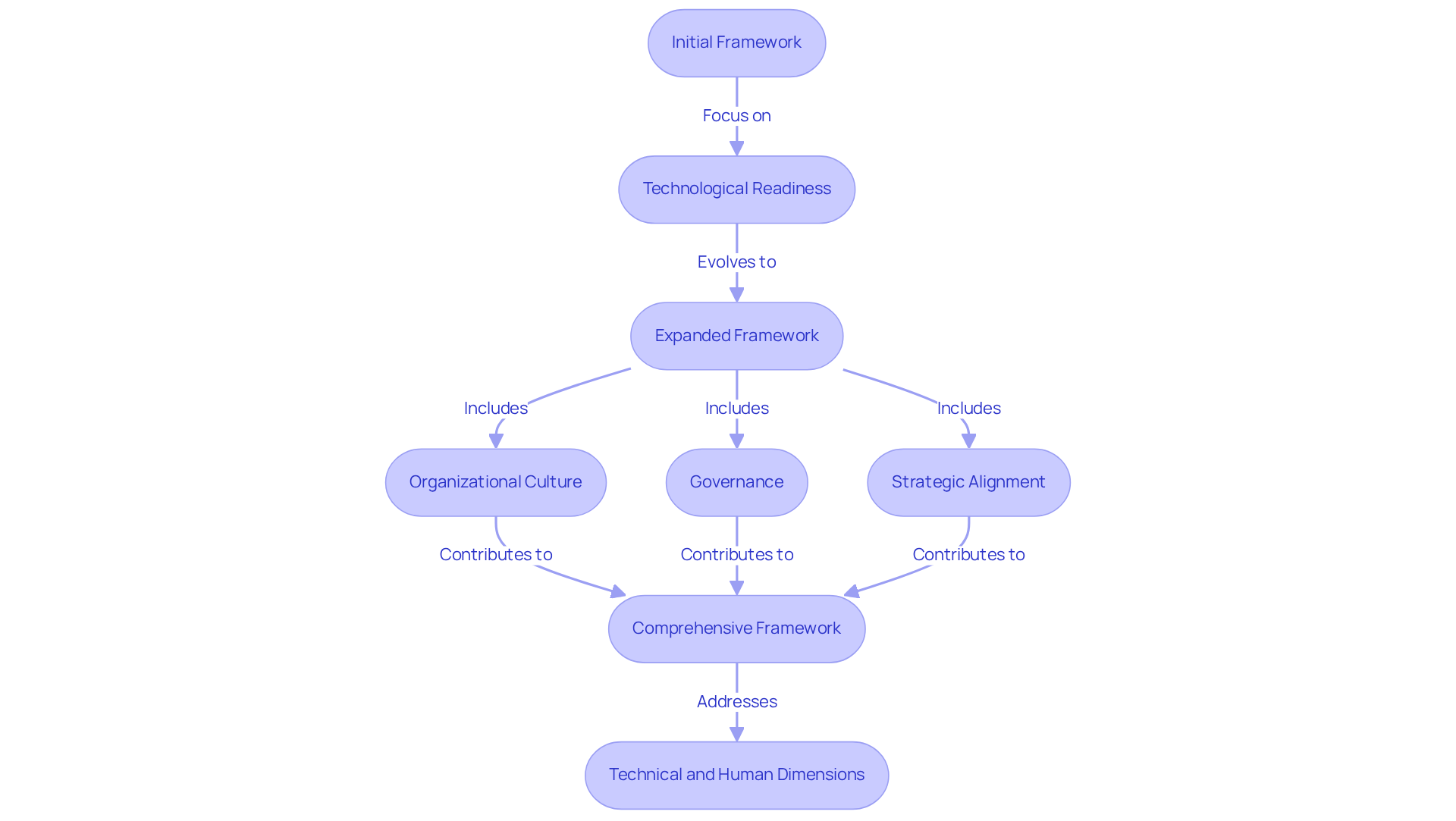 This flowchart shows how the clinical operations AI maturity model has developed over time. Each box represents a stage in its evolution, with arrows indicating how the focus has shifted from just technology to a more comprehensive approach that includes human factors and organizational elements. This flowchart shows how the clinical operations AI maturity model has developed over time. Each box represents a stage in its evolution, with arrows indicating how the focus has shifted from just technology to a more comprehensive approach that includes human factors and organizational elements.