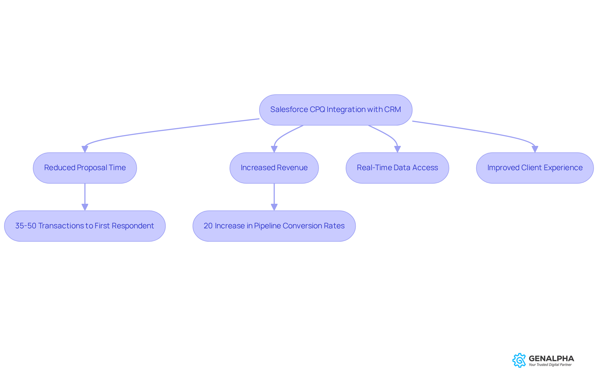 Follow the arrows to see how integrating Salesforce CPQ with CRM can improve sales processes. Each box highlights a key benefit, showing how they all connect to create a more efficient sales cycle. Follow the arrows to see how integrating Salesforce CPQ with CRM can improve sales processes. Each box highlights a key benefit, showing how they all connect to create a more efficient sales cycle.