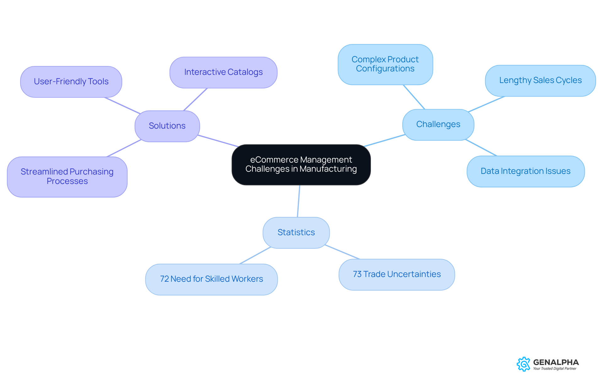 This mindmap illustrates the key challenges manufacturers face in eCommerce management, supported by statistics and potential solutions. Each branch represents a different aspect of the topic, helping you see how they connect and what actions can be taken to improve the situation.