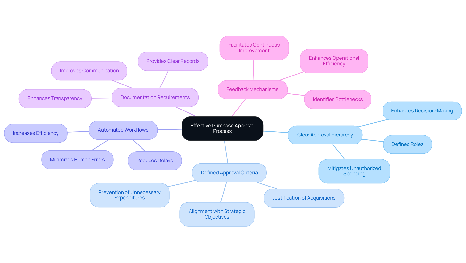 The central node represents the overall process, while each branch highlights a key component. The sub-branches provide additional details about why each component is important, helping you understand how they contribute to a smooth and efficient approval process.