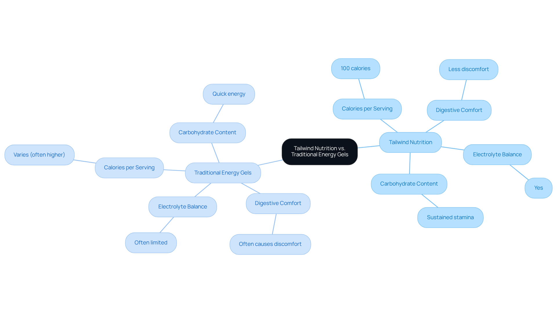 This mindmap shows how Tailwind Nutrition stacks up against traditional energy gels. Each branch highlights key features, making it easy to see the advantages of Tailwind for endurance athletes.