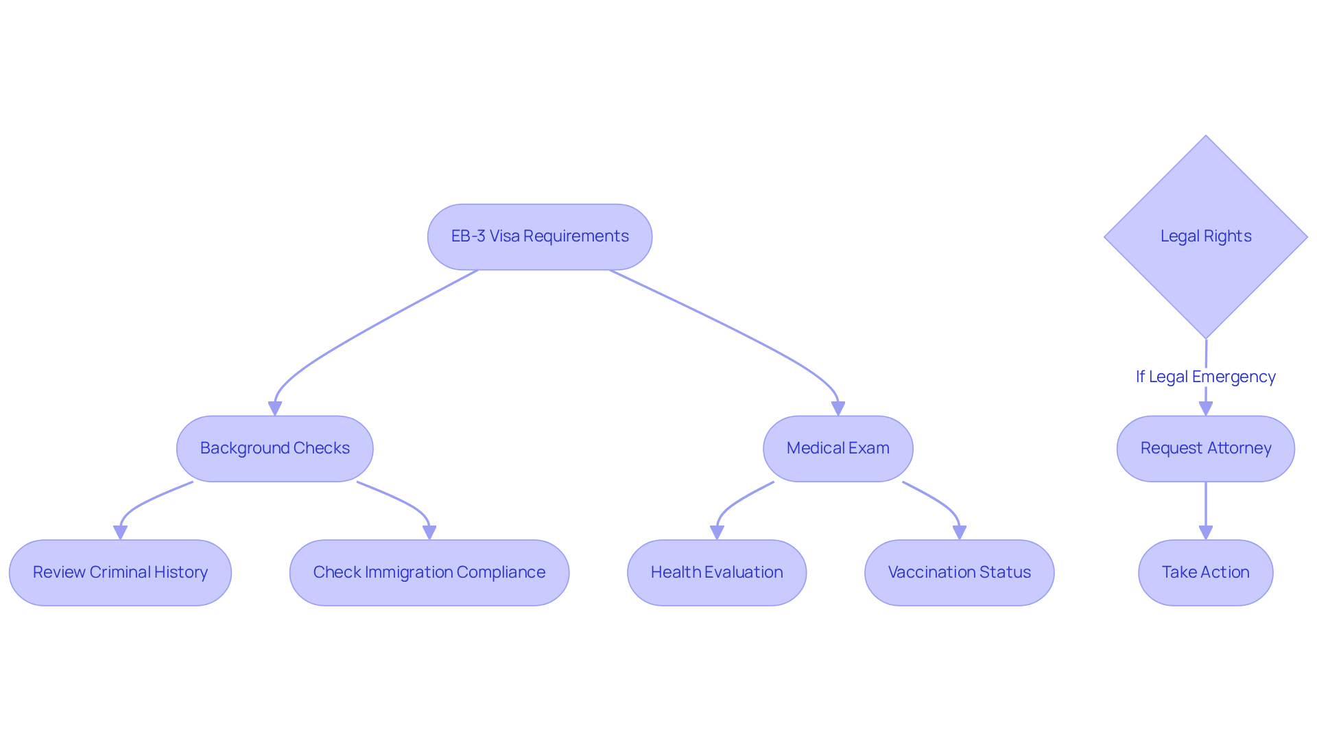 This flowchart shows the steps you need to take for the EB-3 visa background checks and medical exams. Follow the arrows to see what comes next, and remember your rights if you face legal issues.