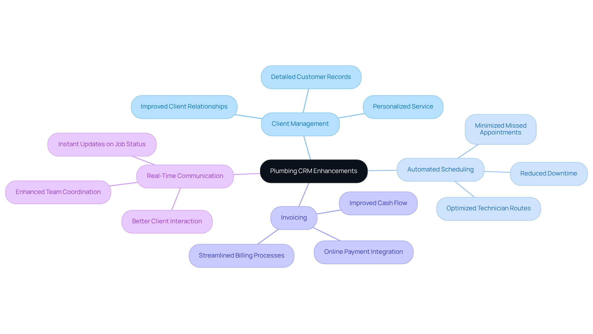 The central node represents the CRM system, with branches showing key features and their benefits. Follow the branches to understand how each feature contributes to operational efficiency and client satisfaction.