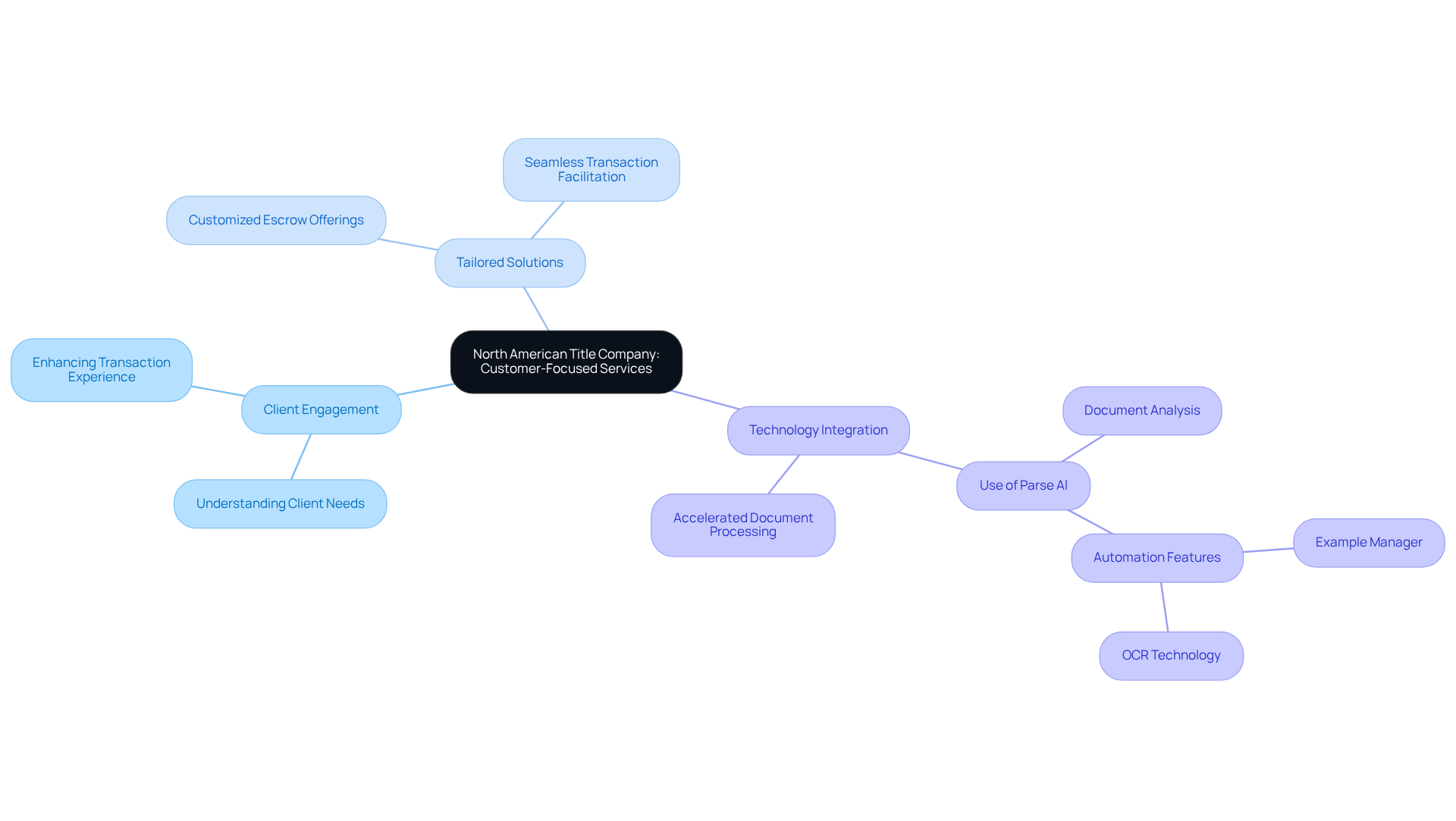 The central node represents the company's main focus, while the branches show specific strategies and technologies they use to meet client needs. Each color-coded branch helps you easily follow the connections between ideas.