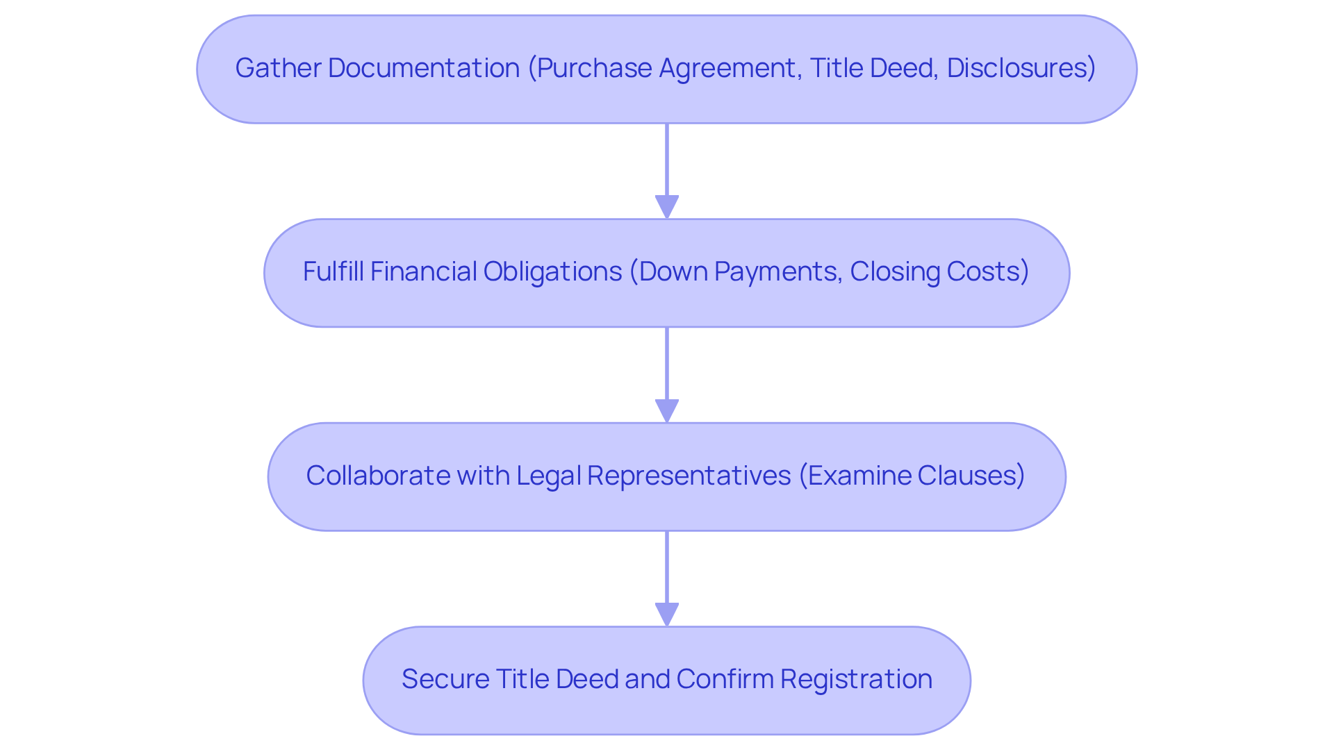 Each box represents a step in the closing process. Follow the arrows to see how each action leads to the next, ensuring a smooth transaction.