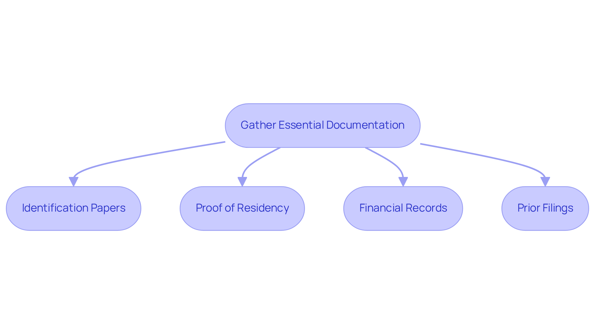 This flowchart guides you through the steps of gathering your visa documents. Start at the top and follow the arrows to see what types of documents you need to collect. Each box represents a category of documents, helping you stay organized and ensuring you don’t miss anything important.