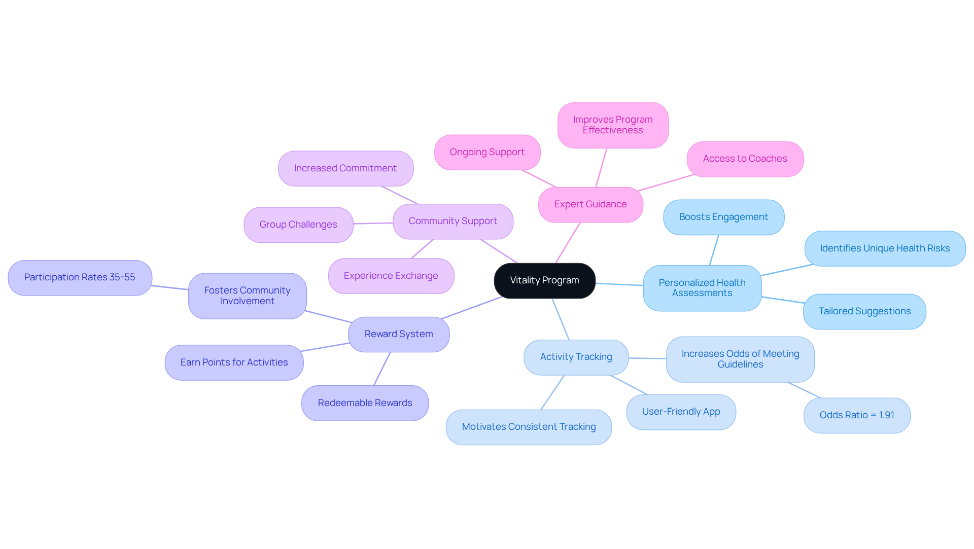 This mindmap shows the main features of the Vitality Program. Each branch represents a key feature, and the sub-branches highlight important details about how each feature helps participants on their health journeys. Follow the branches to see how everything connects! This mindmap shows the main features of the Vitality Program. Each branch represents a key feature, and the sub-branches highlight important details about how each feature helps participants on their health journeys. Follow the branches to see how everything connects!