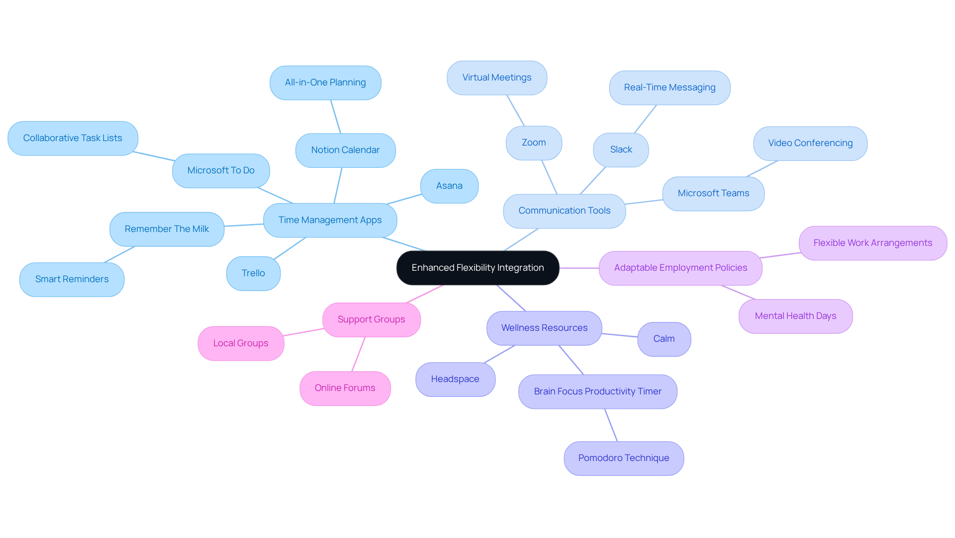 The central node represents the main theme, while each branch shows a category of tools or resources. Follow the branches to discover specific examples and insights that can help you in your flexible work journey.