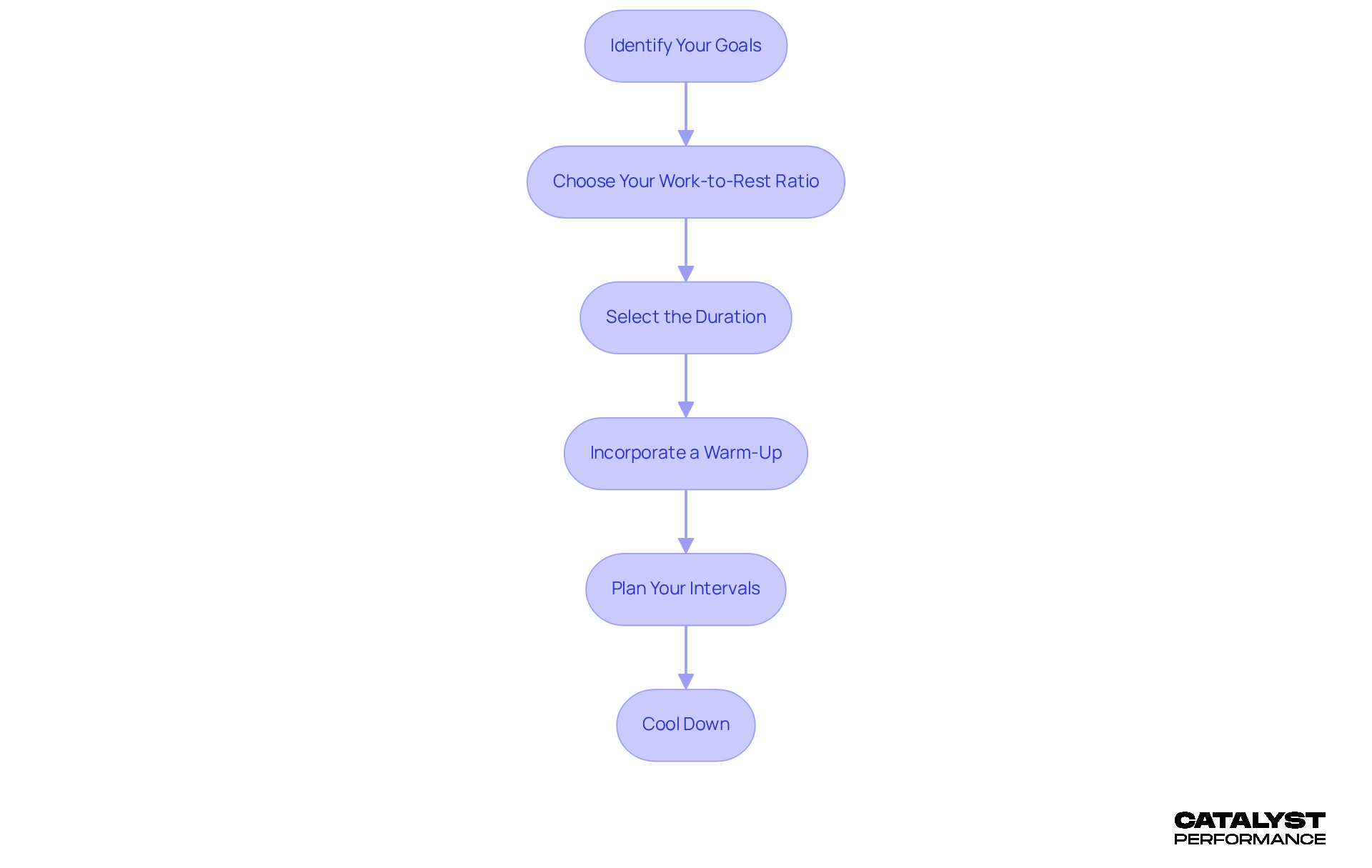 Each box represents a crucial step in your HIIT workout journey. Follow the arrows to see how to progress from setting your goals to cooling down after your workout. Each box represents a crucial step in your HIIT workout journey. Follow the arrows to see how to progress from setting your goals to cooling down after your workout.
