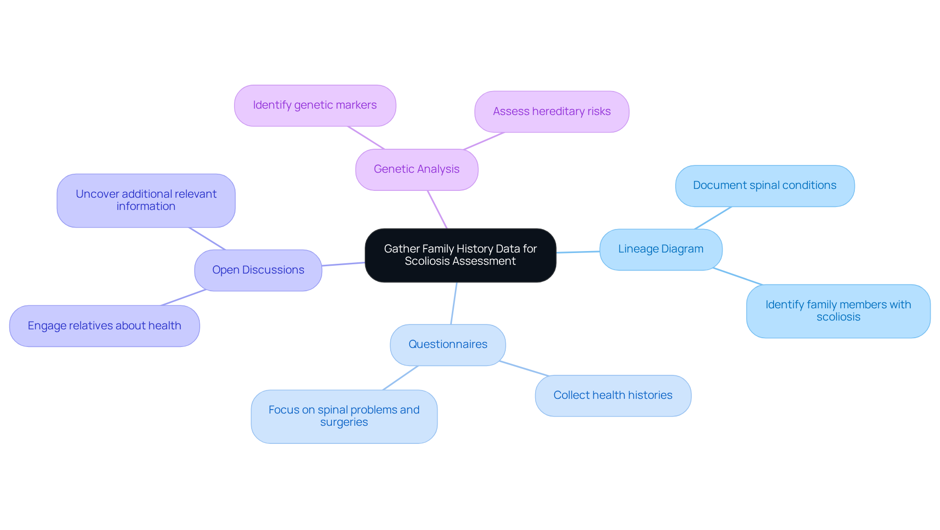 The central node represents the main goal of gathering family history data. Each branch shows a different method or aspect of this process, helping you see how they all connect to understanding hereditary factors related to scoliosis.