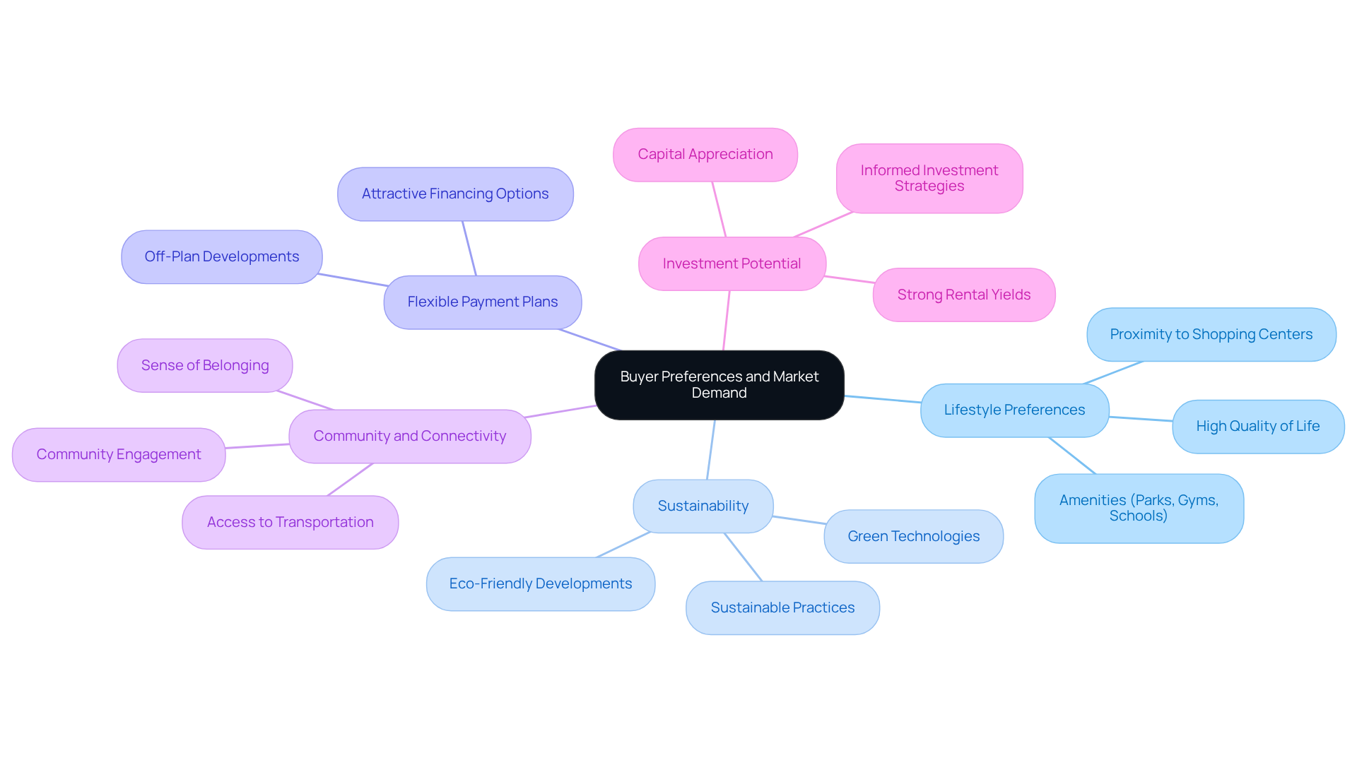 The central node represents the overall theme of buyer preferences, while each branch highlights a key factor influencing market demand. Explore each branch to understand how these factors contribute to buyer decisions. The central node represents the overall theme of buyer preferences, while each branch highlights a key factor influencing market demand. Explore each branch to understand how these factors contribute to buyer decisions.