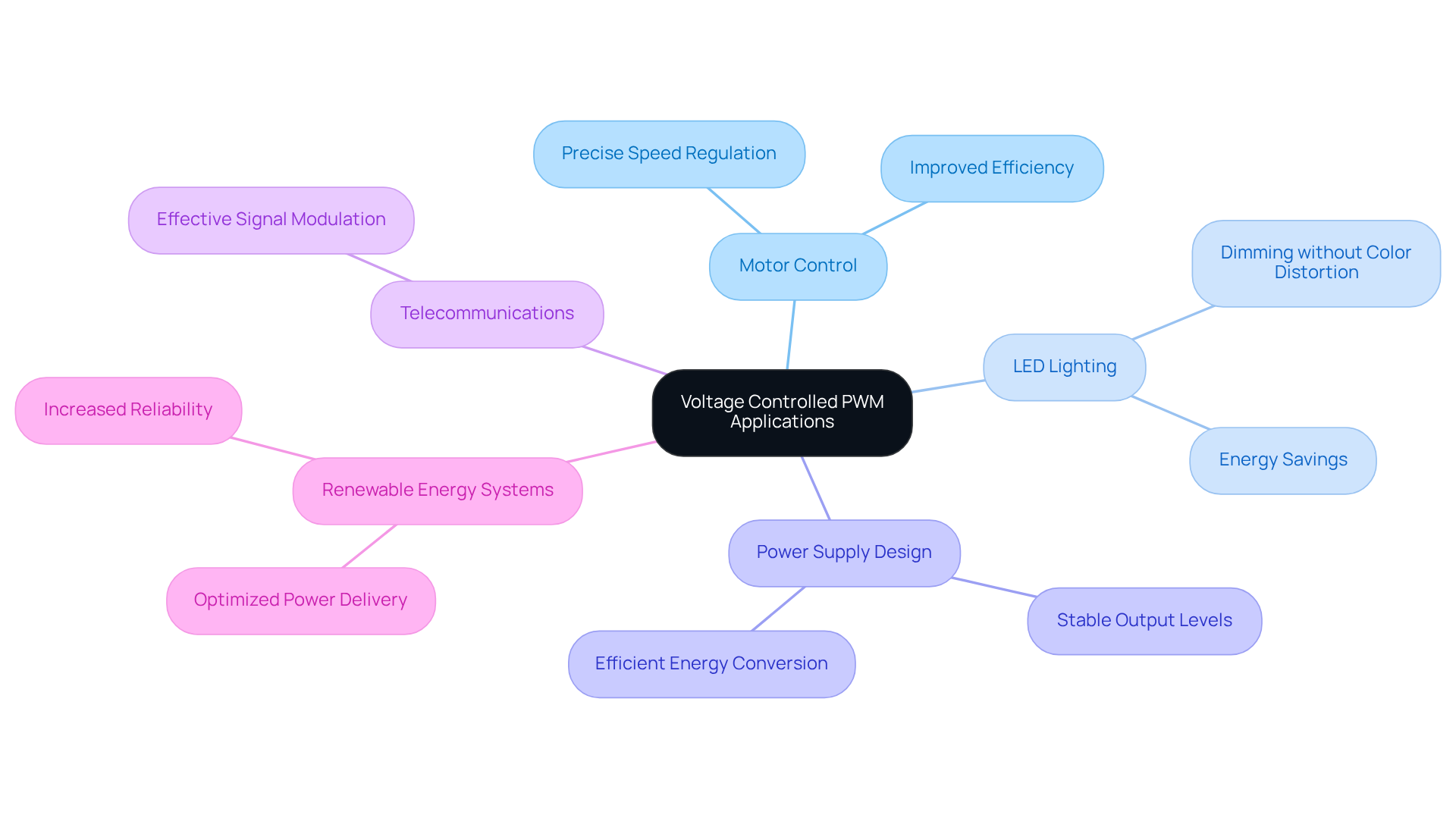 The central node represents the main topic, while each branch shows a different application area. Sub-branches provide additional details about the benefits or features of PWM in those areas.