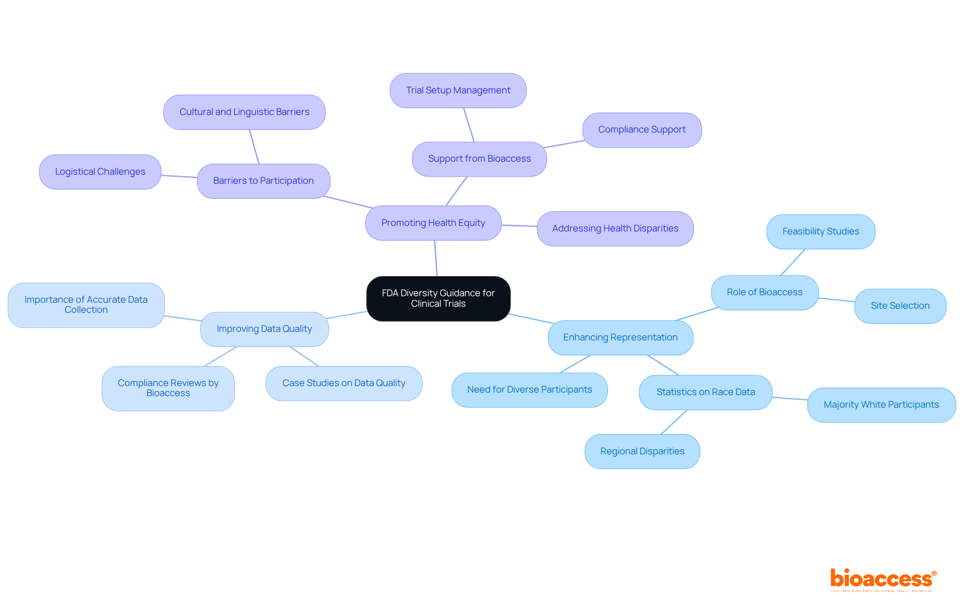 The central node represents the overall goal of the FDA guidance. The branches show the three key objectives, and further sub-branches provide details on how each objective can be achieved. This layout makes it easy to see how each part connects to the main theme.
