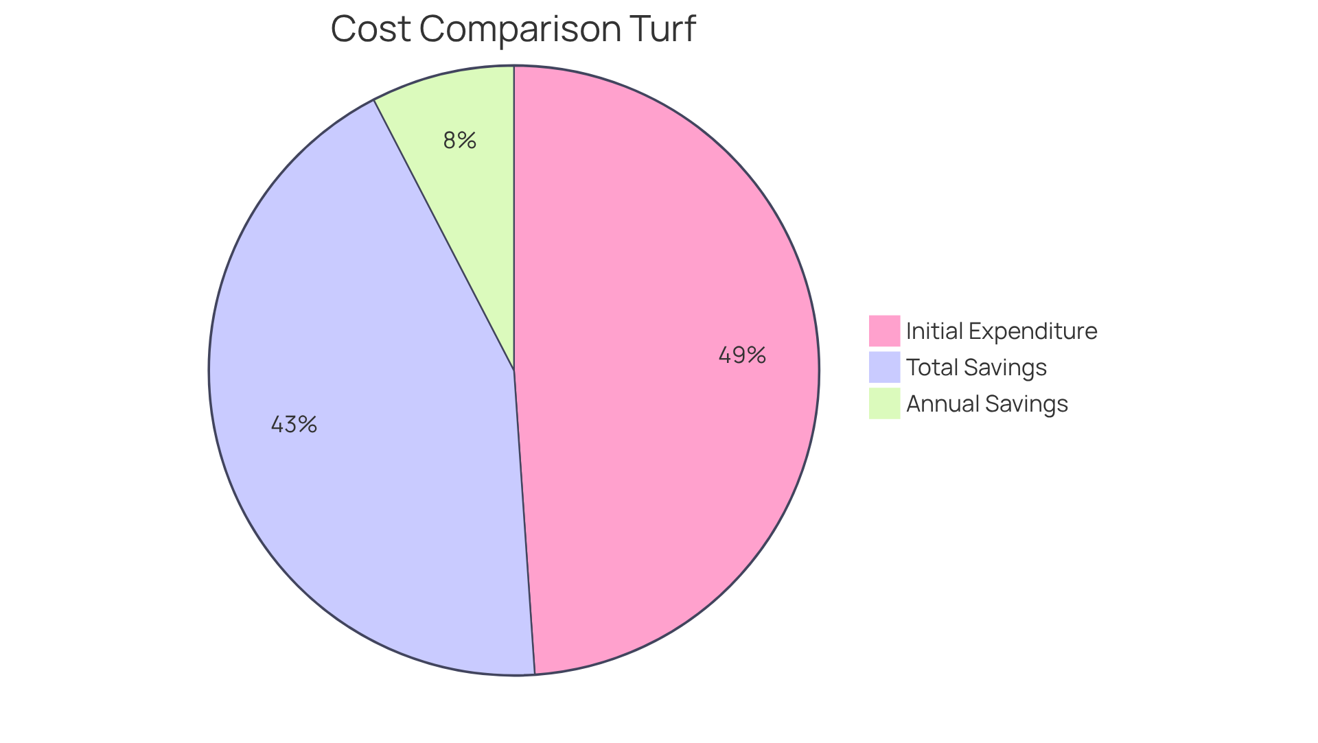 This chart shows how much you spend initially versus how much you save annually and over 12 years. The bigger the slice, the more significant the savings! This chart shows how much you spend initially versus how much you save annually and over 12 years. The bigger the slice, the more significant the savings!