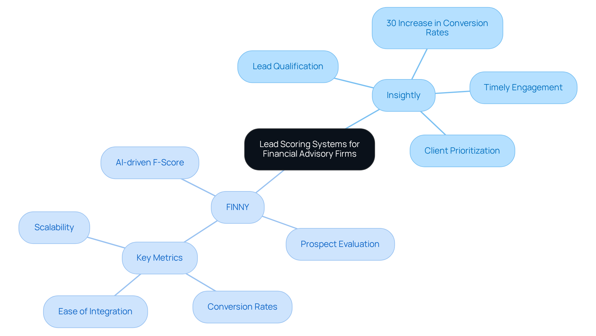 The central node represents the main topic, while the branches show the two CRM systems and their key features. Each sub-branch provides specific details about how these systems enhance lead scoring and conversion rates.