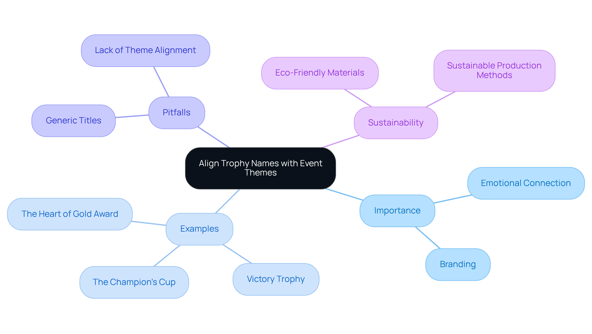 The center shows the main idea of aligning trophy names with themes. Follow the branches to explore why it's important, see examples of effective names, learn about common pitfalls, and consider sustainability in design.