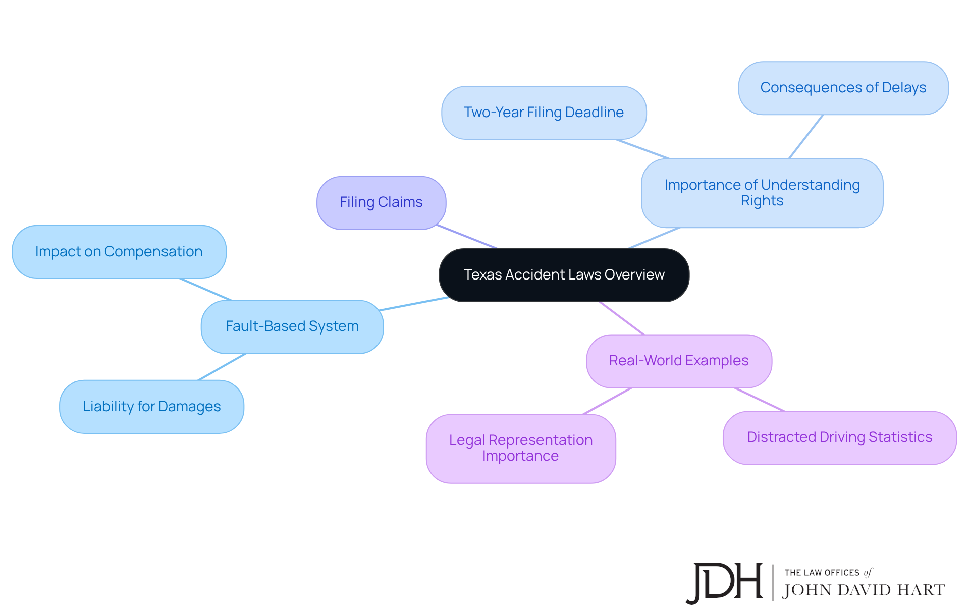 This mindmap starts with the central theme of Texas accident laws. Each branch represents a key aspect of these laws, showing how they connect to the overall understanding of rights for injury victims. Follow the branches to explore the details and implications of each area. This mindmap starts with the central theme of Texas accident laws. Each branch represents a key aspect of these laws, showing how they connect to the overall understanding of rights for injury victims. Follow the branches to explore the details and implications of each area.