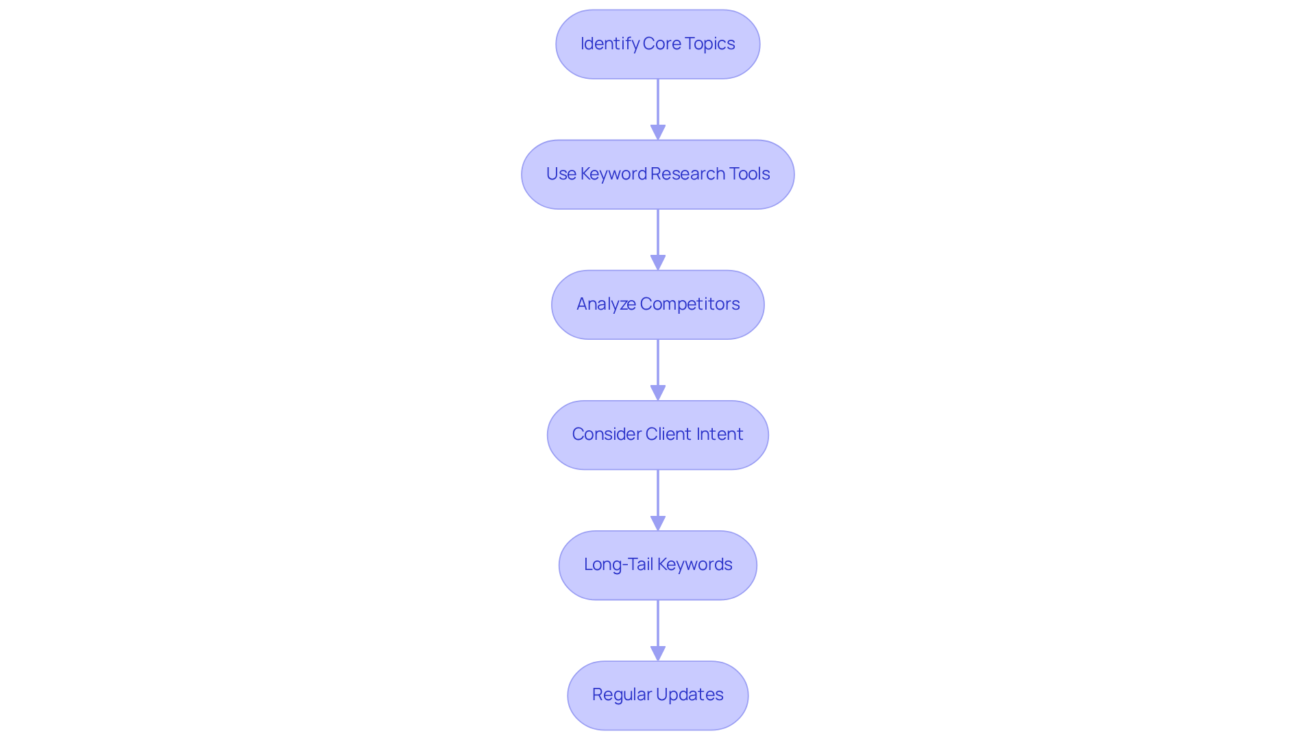 Each box represents a step in the keyword research process. Follow the arrows to see how to move from identifying core topics to regularly updating your keyword strategy.