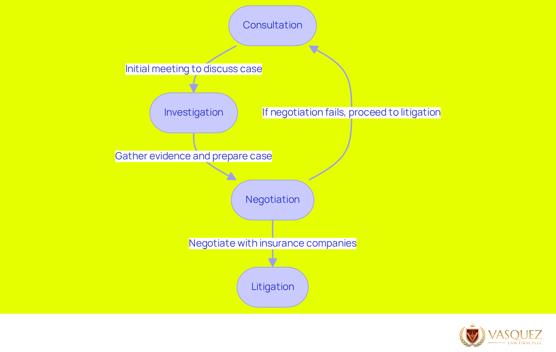 This flowchart outlines the main responsibilities of personal injury lawyers. Start with 'Consultation' to see how lawyers first meet with clients, then follow the arrows to understand how they investigate cases, negotiate with insurance companies, and, if necessary, proceed to litigation. Each step is crucial in helping clients achieve justice.