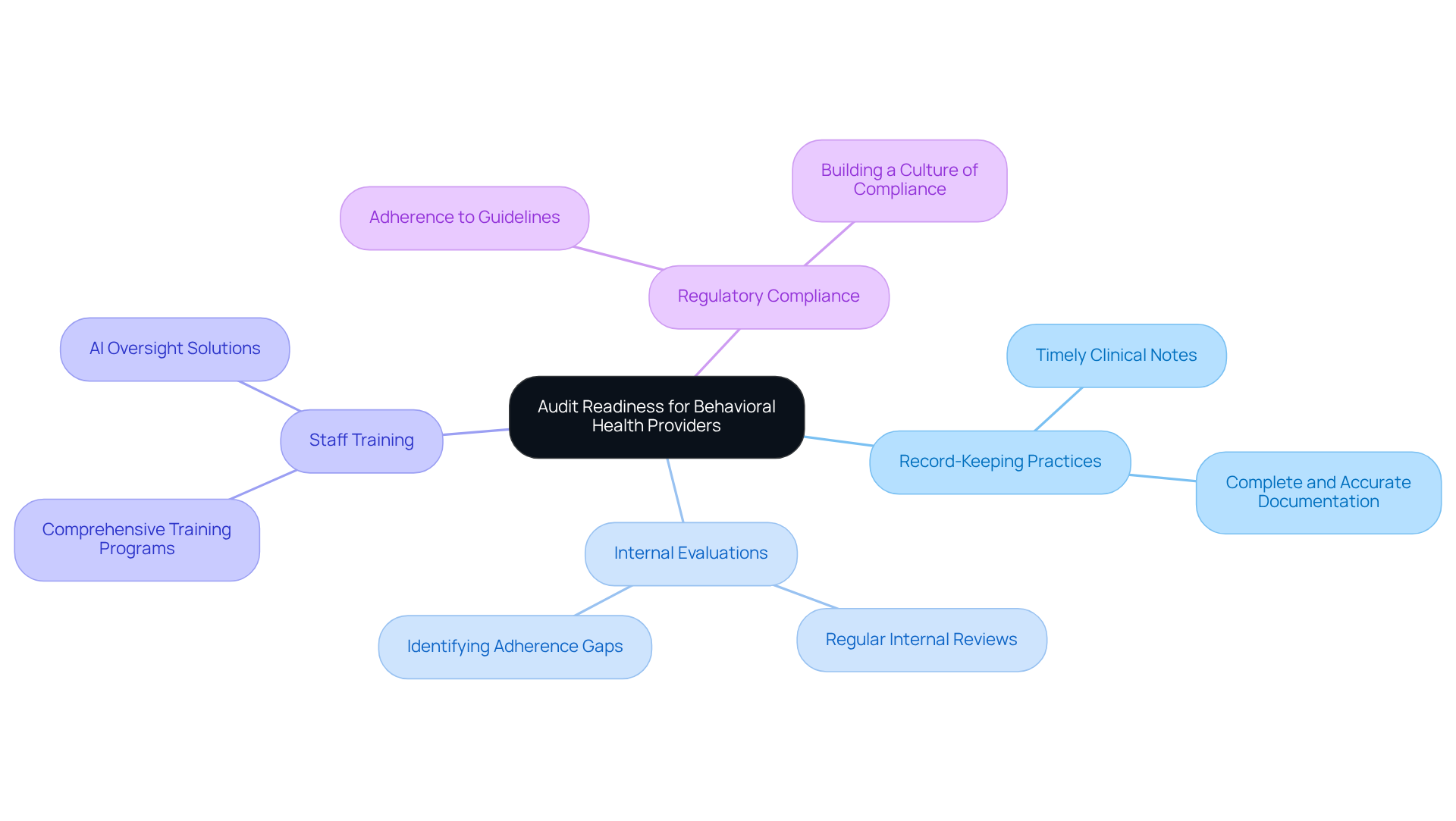 The central node represents the main theme of audit readiness, while the branches show the critical elements that contribute to it. Each branch can be explored for more details, helping you understand how these components work together to ensure compliance and quality care.