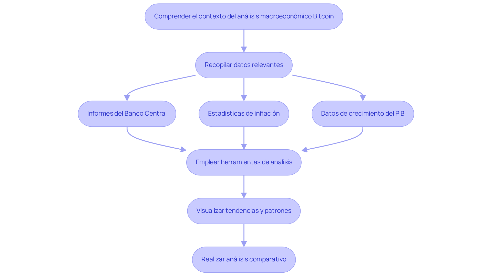 Cada cuadro representa un paso en el proceso de análisis. Sigue las flechas para ver cómo cada etapa se conecta con la siguiente, desde la recopilación de datos hasta el análisis comparativo.