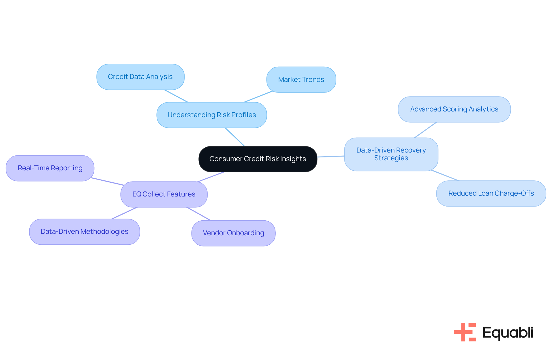 The central node represents the main idea. Each branch illustrates a related topic or strategy, while sub-branches provide more specific details or tools, helping you see how everything connects together.