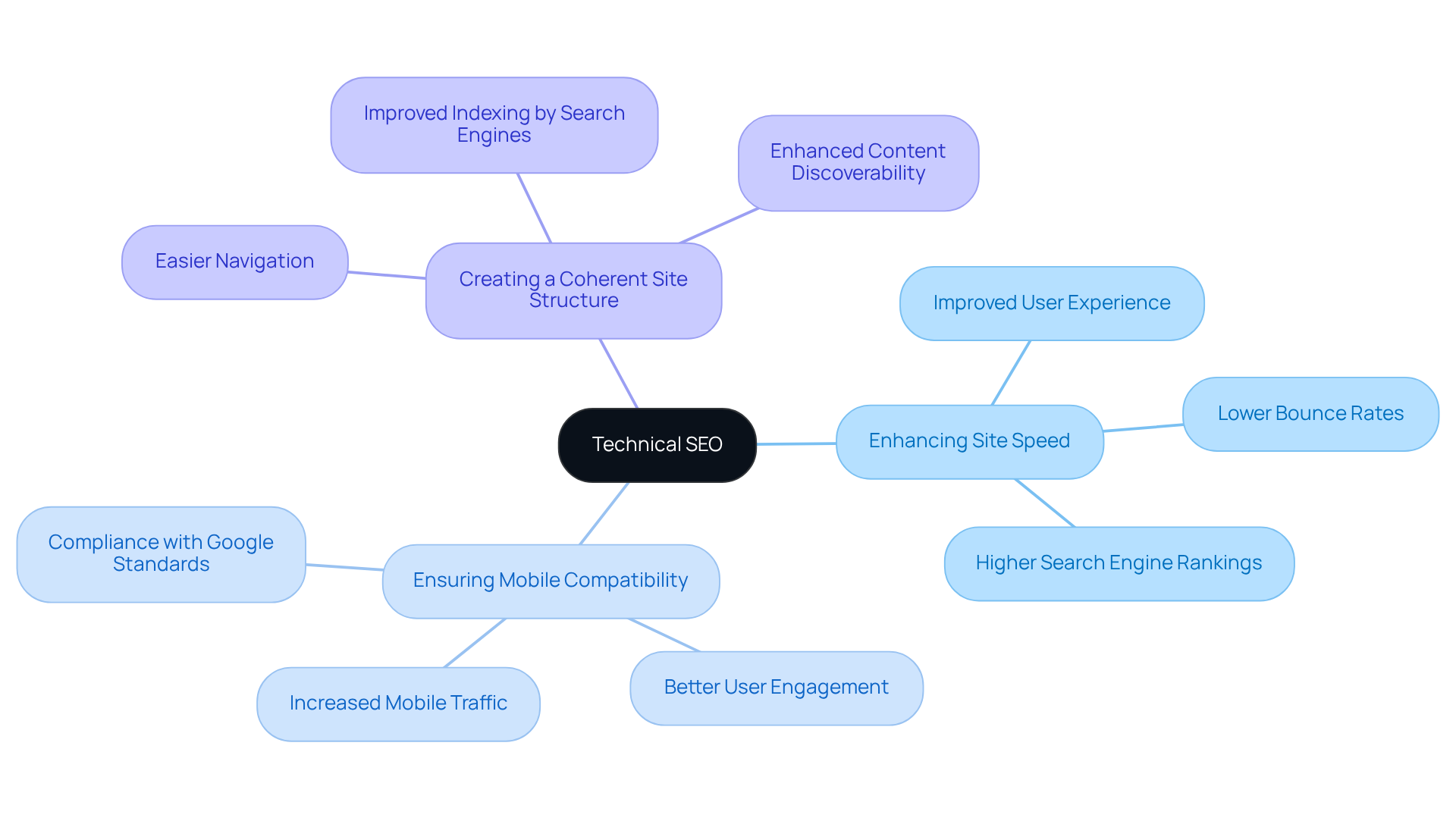 The center represents the main topic of Technical SEO, with branches showing individual best practices that contribute to improving your website's performance. Each color-coded branch leads to deeper insights about how to optimize your site effectively.