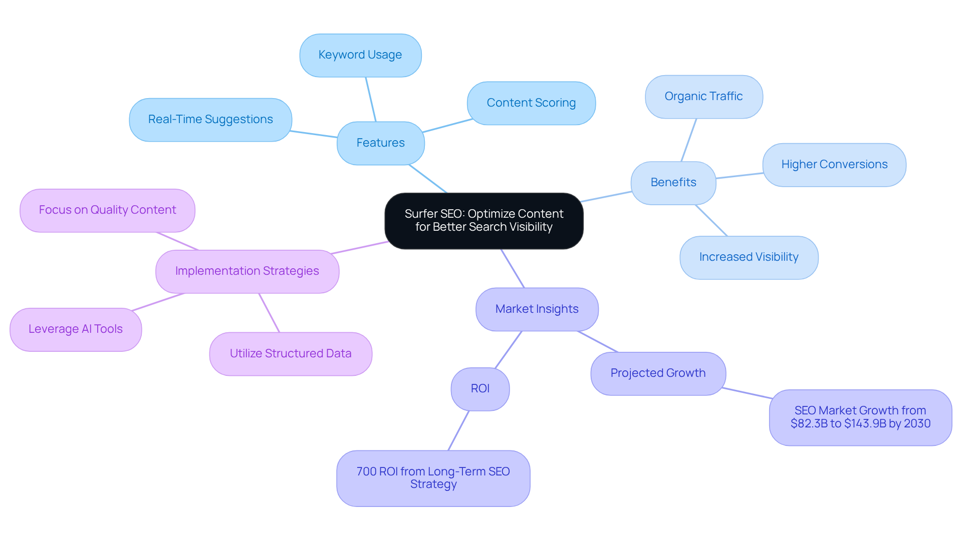 This mindmap starts with Surfer SEO at the center, branching out to show its features, benefits, market insights, and strategies for implementation. Each branch highlights how these elements contribute to optimizing content for better search visibility.
