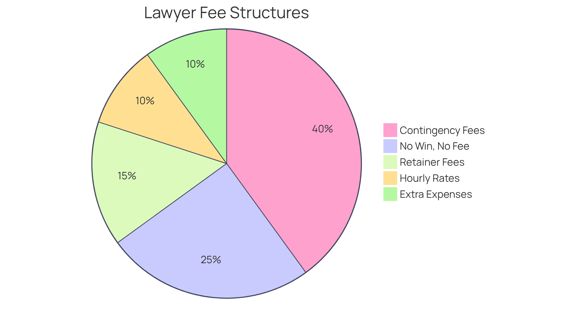 Each segment of the pie chart represents a different payment option for hiring a lawyer. The size of each slice shows how common or significant that fee structure is in the legal field. For example, a larger slice indicates a more prevalent fee type, helping you understand what to expect when seeking legal representation.