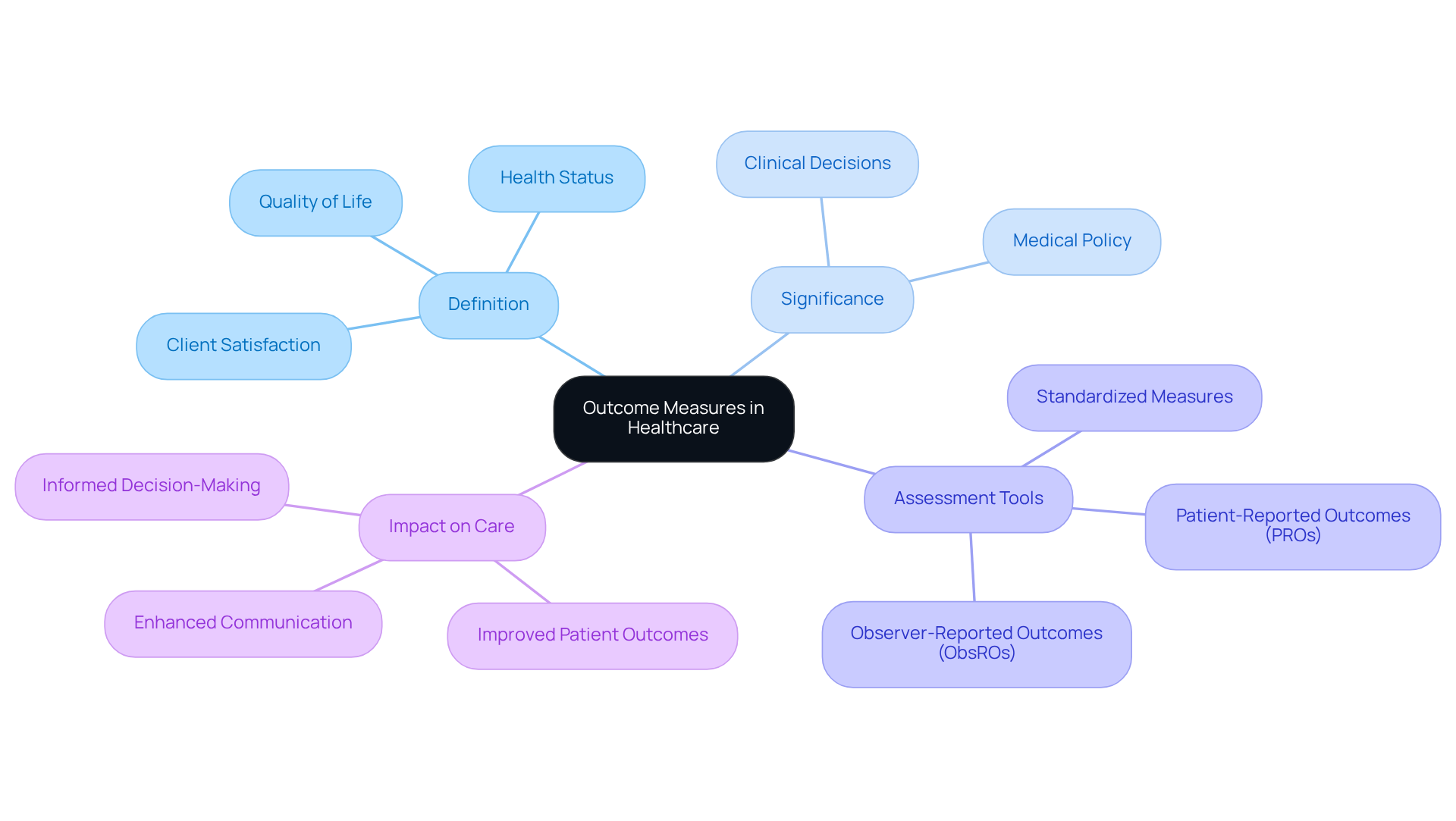 What Are Outcome Measures and Their Importance in Healthcare? – Careset.com